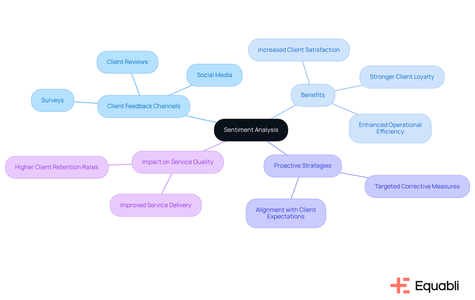 Begin at the center with the concept of sentiment analysis, then explore each branch to discover how it connects to client feedback, benefits, and strategies for improving services.
