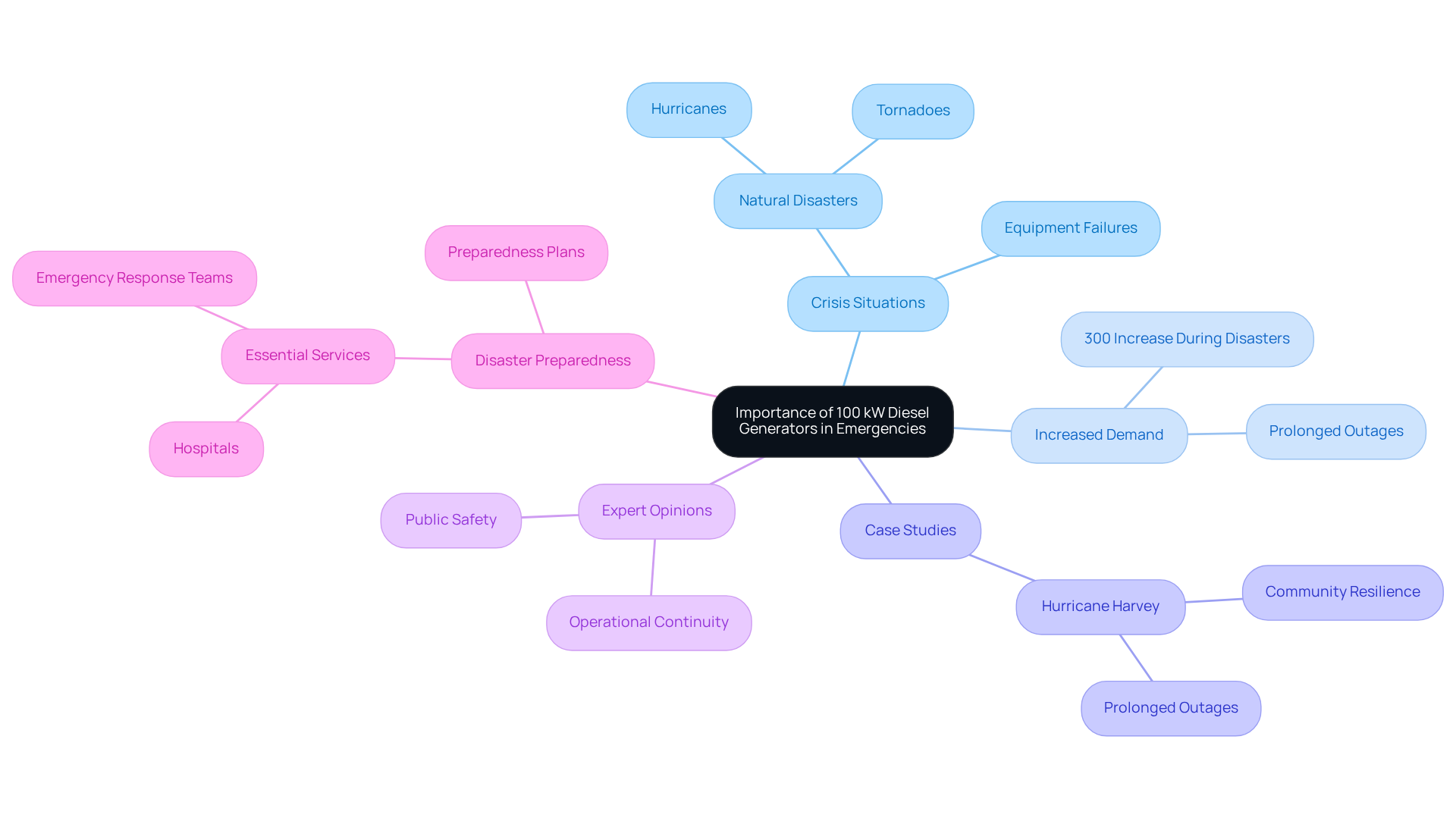 This mindmap illustrates how 100 kW diesel generators are crucial during emergencies. Start at the center with the main idea, then explore how they help in crises, the increased demand for power, real-life examples, expert insights, and their role in disaster preparedness. Each branch shows a different aspect of their importance.