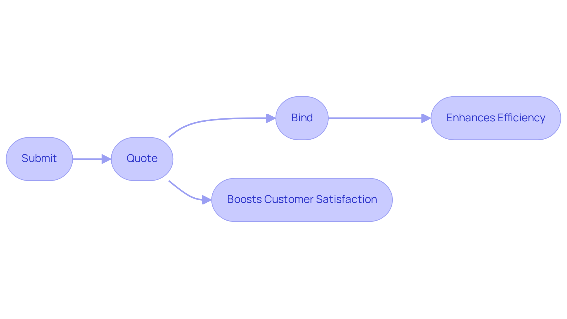 Each box represents a step in the quoting process. Follow the arrows to see how the process flows from submission to binding, and note the benefits associated with each step.