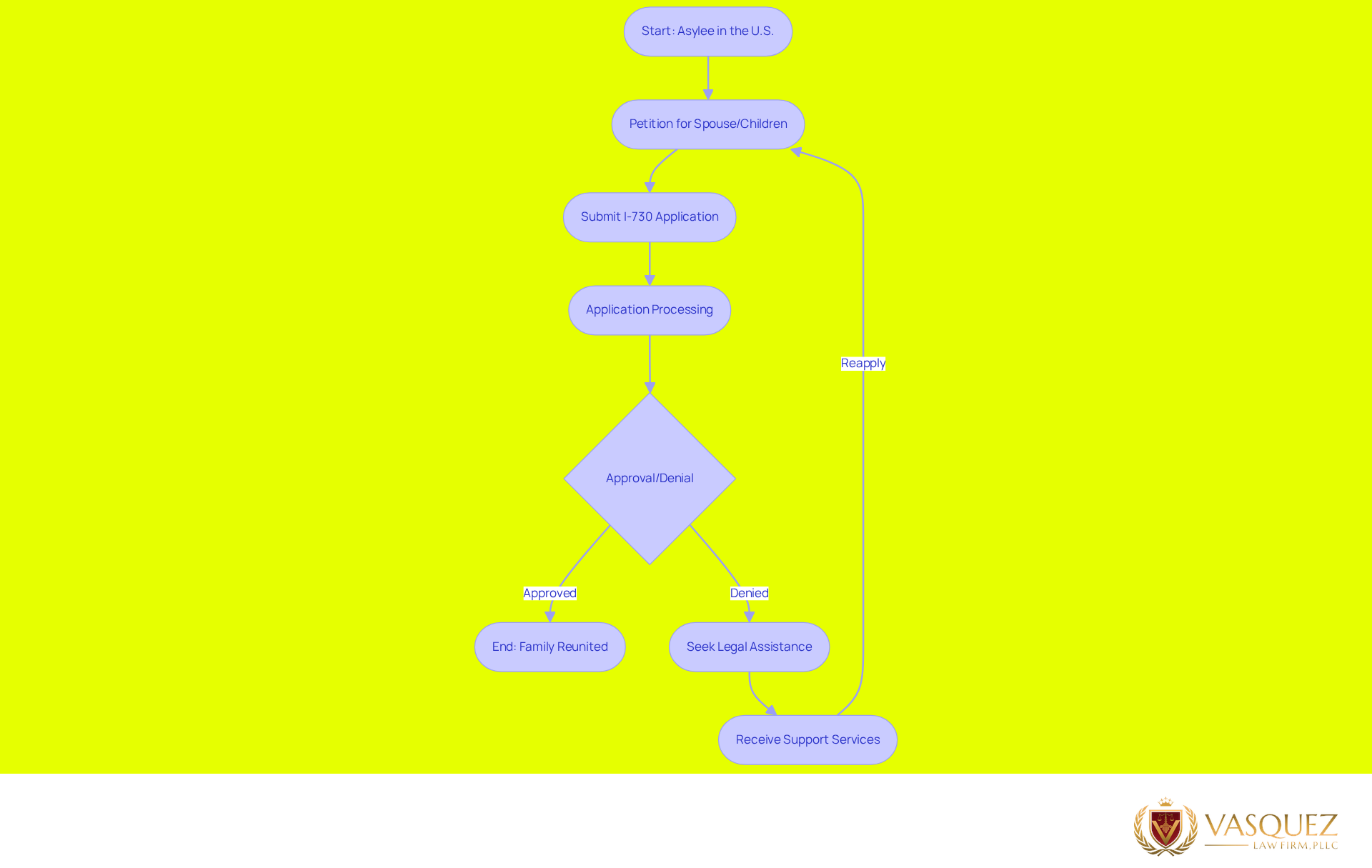 This flowchart shows the steps that asylees need to take to reunite with their spouses and children. Each box represents a stage in the process, and the arrows guide you through the sequence of actions needed to bring family members to the U.S. This flowchart shows the steps that asylees need to take to reunite with their spouses and children. Each box represents a stage in the process, and the arrows guide you through the sequence of actions needed to bring family members to the U.S.