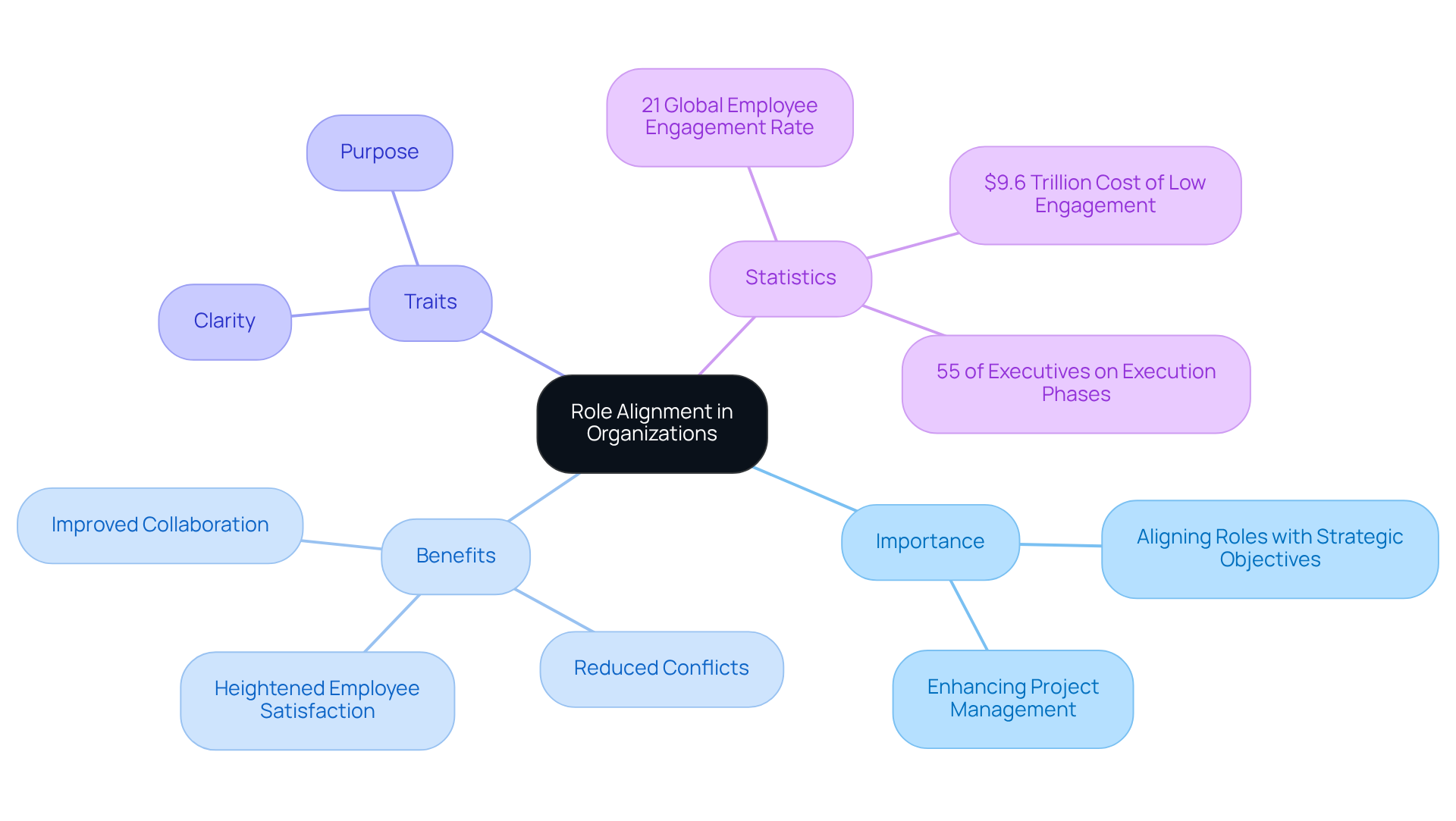 This mindmap starts with the central idea of role alignment and branches out to show its importance, benefits, traits, and relevant statistics. Each branch represents a different aspect of how role alignment impacts organizations, helping you see the connections and significance of aligning roles with strategic goals.