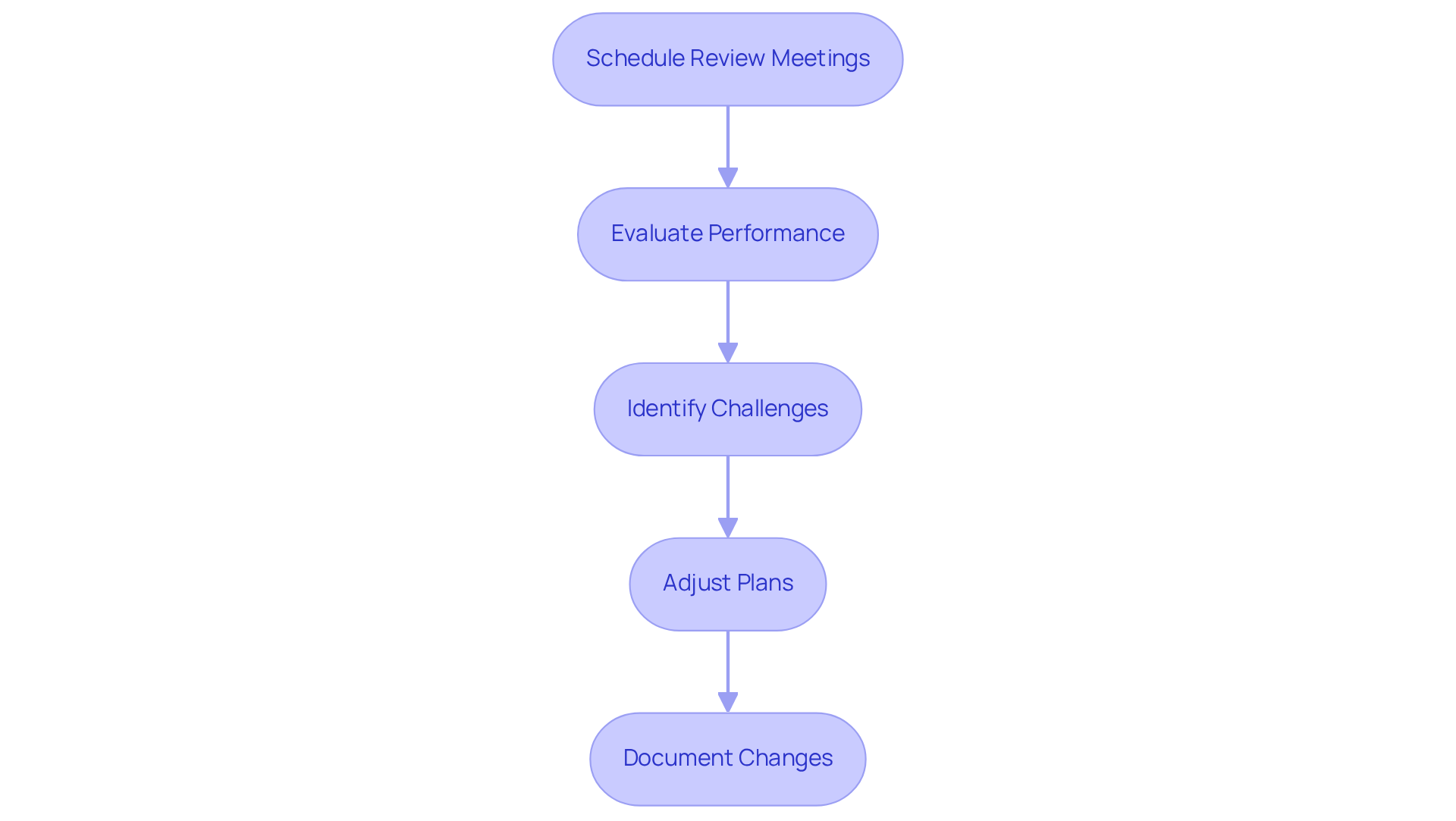 Each box represents a step in the review process. Follow the arrows to see how each step leads to the next, helping you stay on track with your project management efforts.