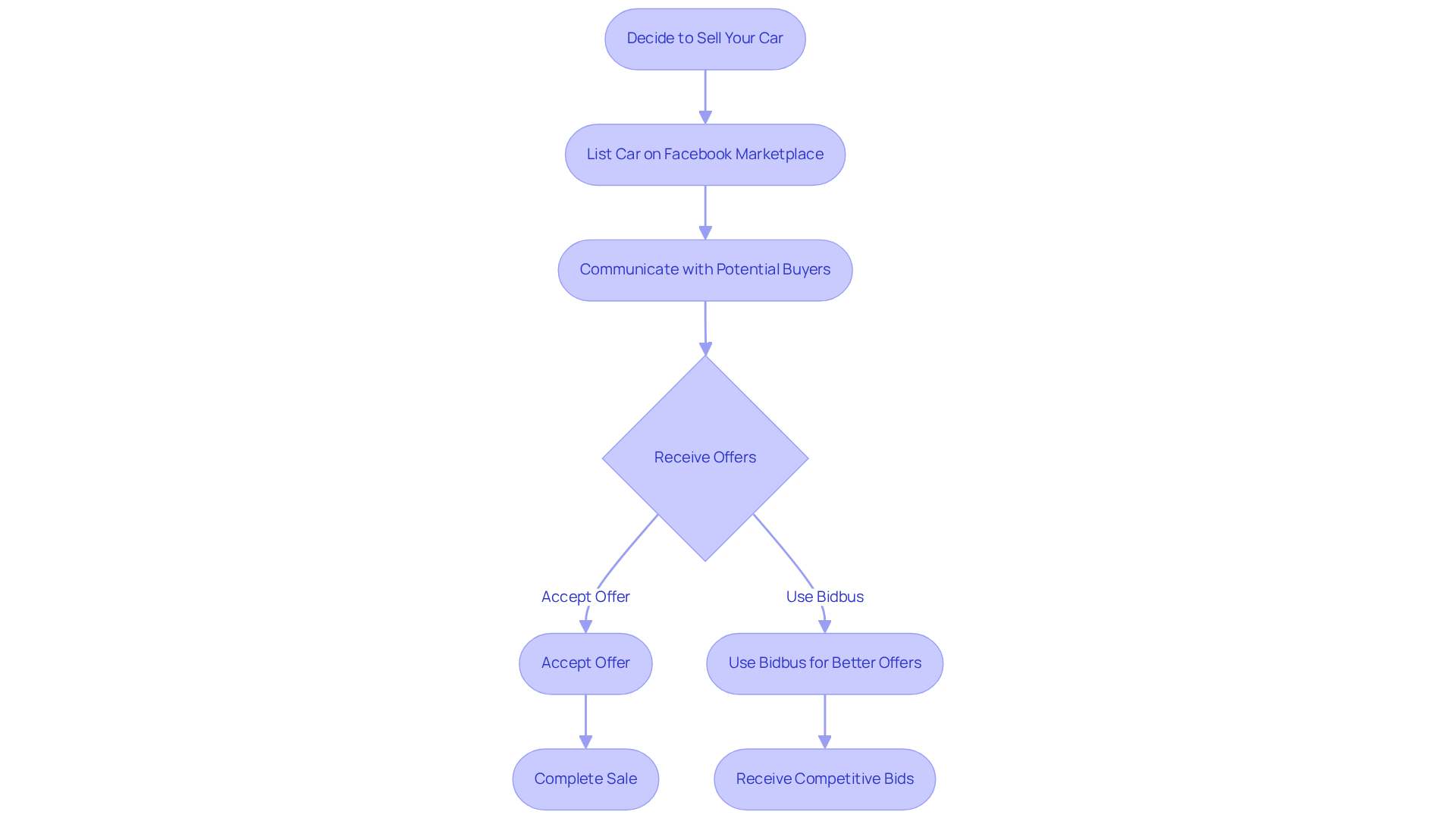 Follow the arrows to see the steps involved in selling your car. Each box represents an action or decision, guiding you through the process from listing your car to completing the sale. Follow the arrows to see the steps involved in selling your car. Each box represents an action or decision, guiding you through the process from listing your car to completing the sale.