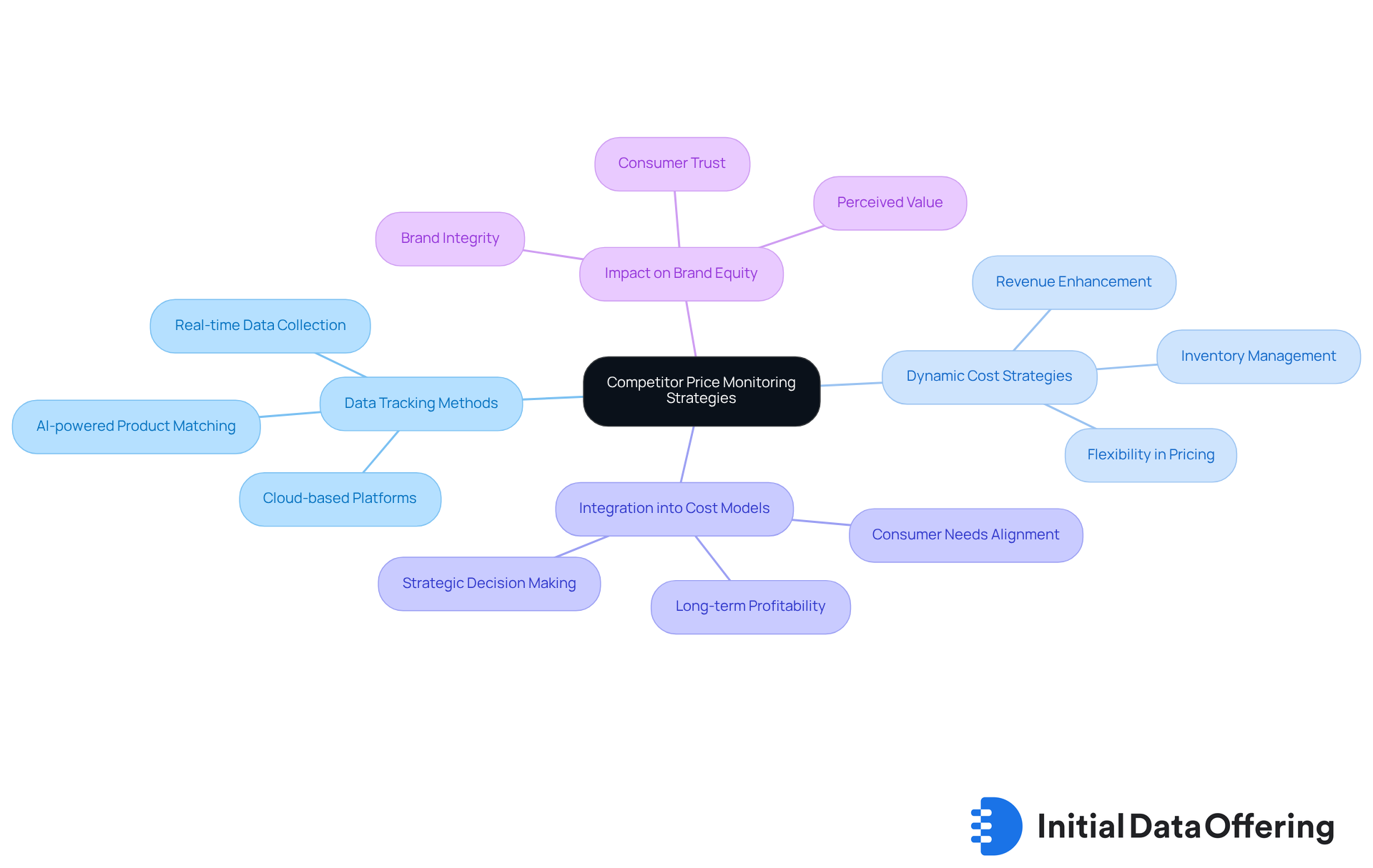 The center of the mindmap shows the main topic, while the branches represent various strategies and their impacts. Follow the branches to explore how competitor price data influences retail pricing and cost management.