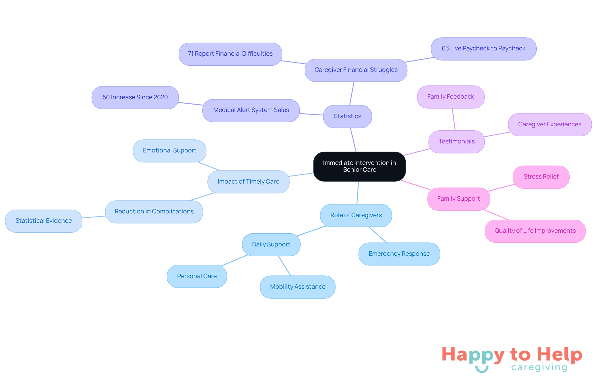 The central node represents the main theme of quick responses in senior care. Each branch highlights different aspects, such as caregiver roles and statistics, showing how they all connect to improve the safety and well-being of elderly individuals.