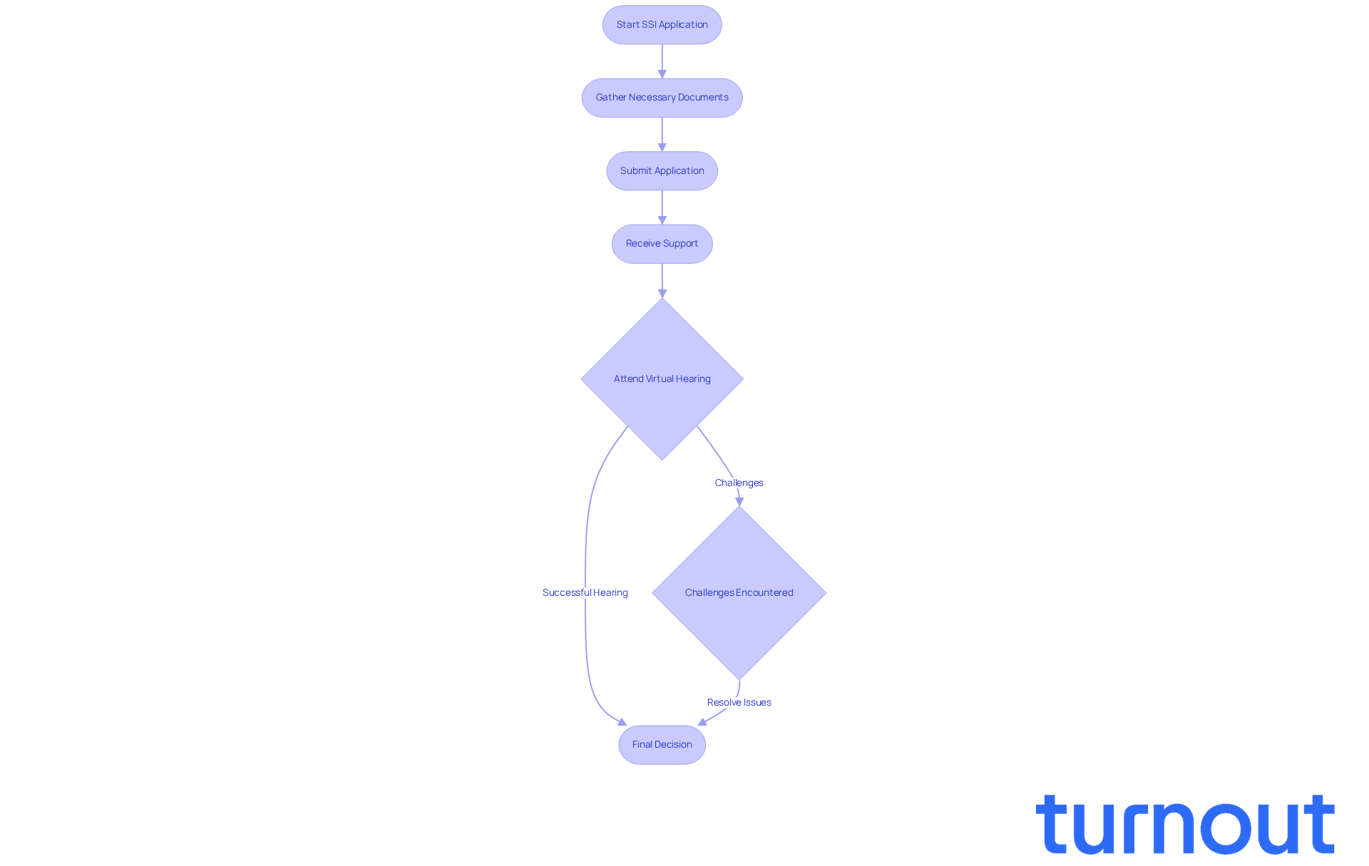 Follow the arrows to see each step in the SSI application journey. Blue steps indicate positive actions supported by technology, while red highlights challenges that may arise.