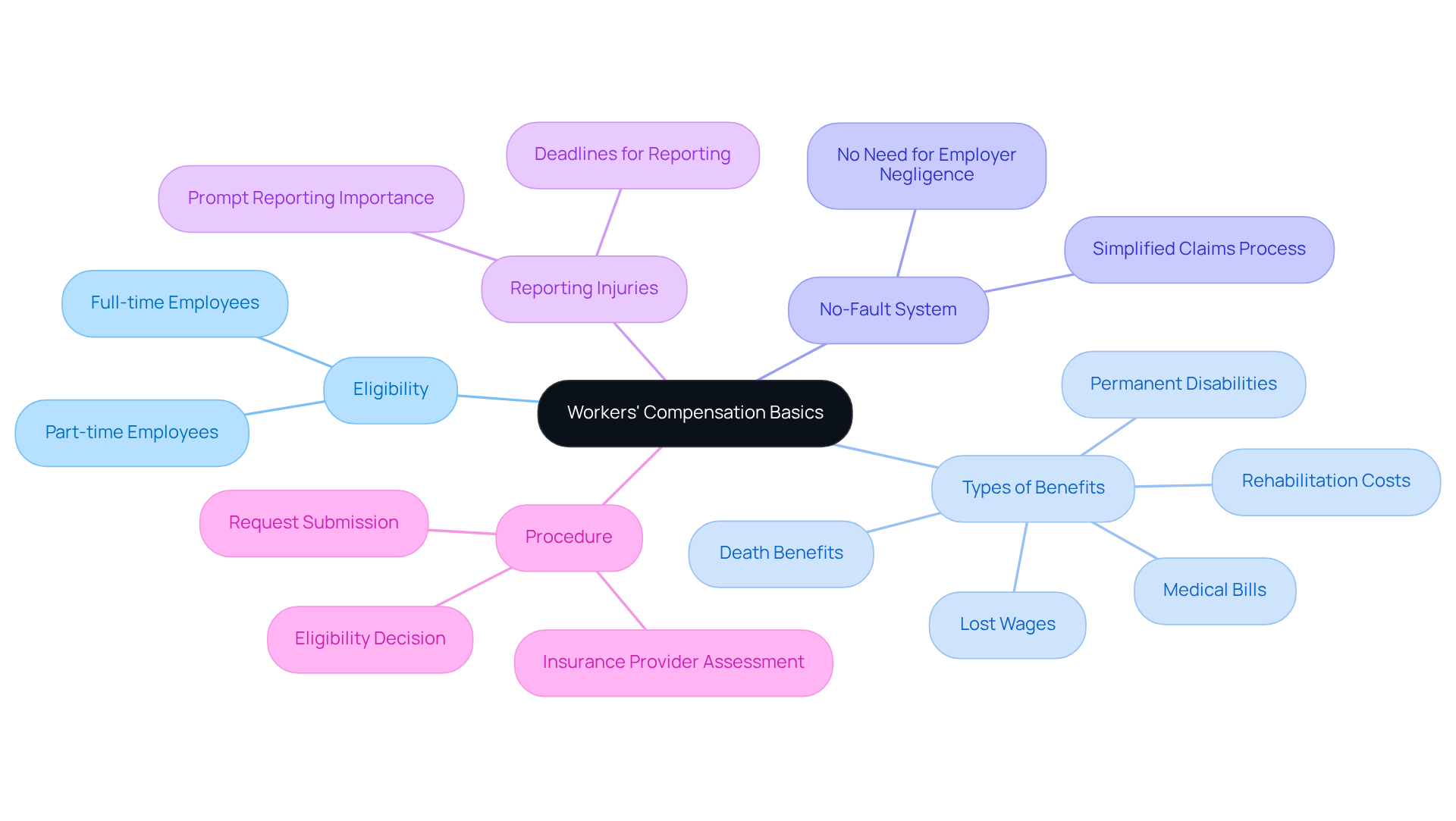This mindmap starts with the central idea of workers' compensation and branches out into key areas you need to know. Each branch represents a different aspect of the system, helping you understand how they connect and what you need to consider if you find yourself navigating this process.