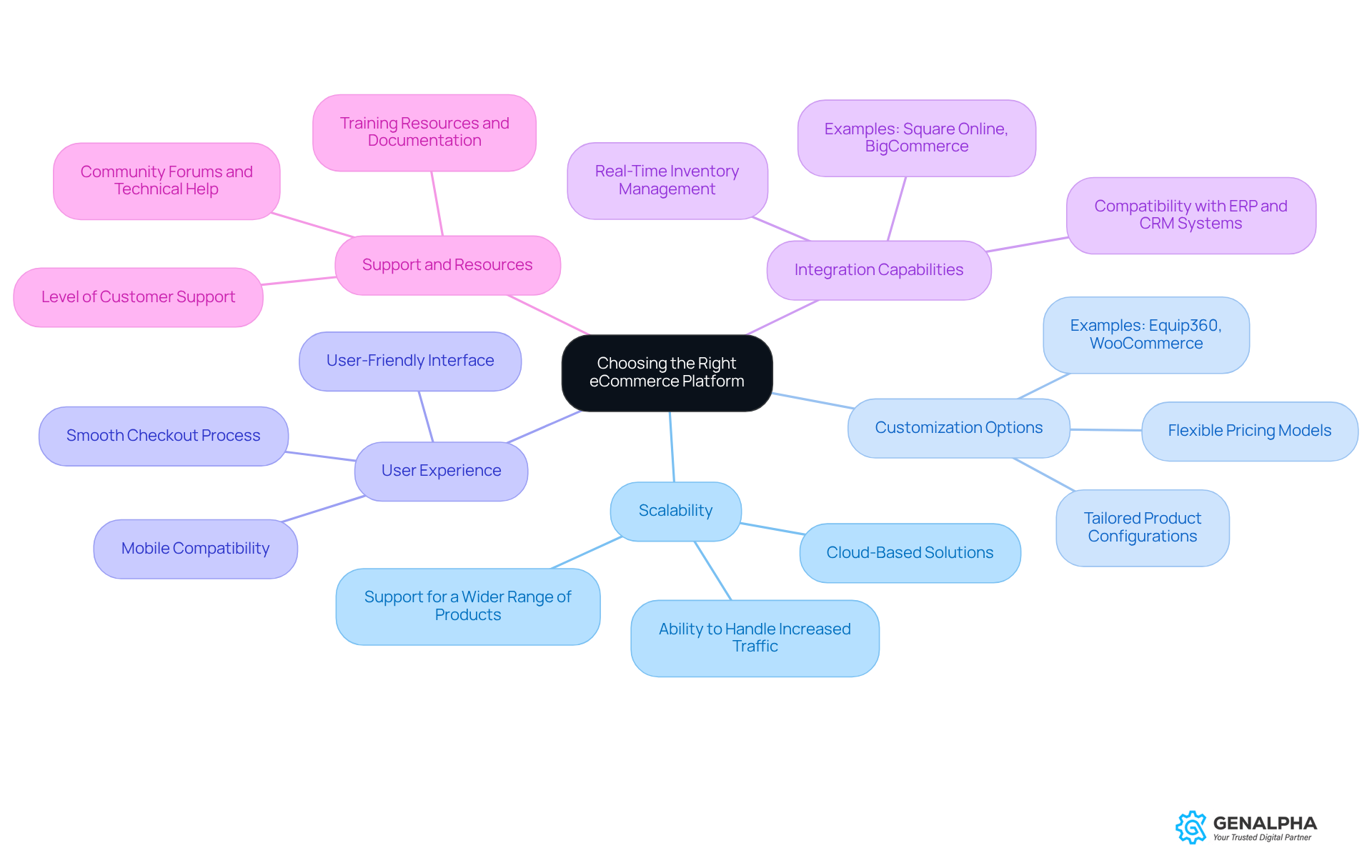 The central node represents the main topic, while the branches show the key factors to consider. Each branch can have additional details that explain why that factor is important, helping you understand how to choose the best platform for your needs.
