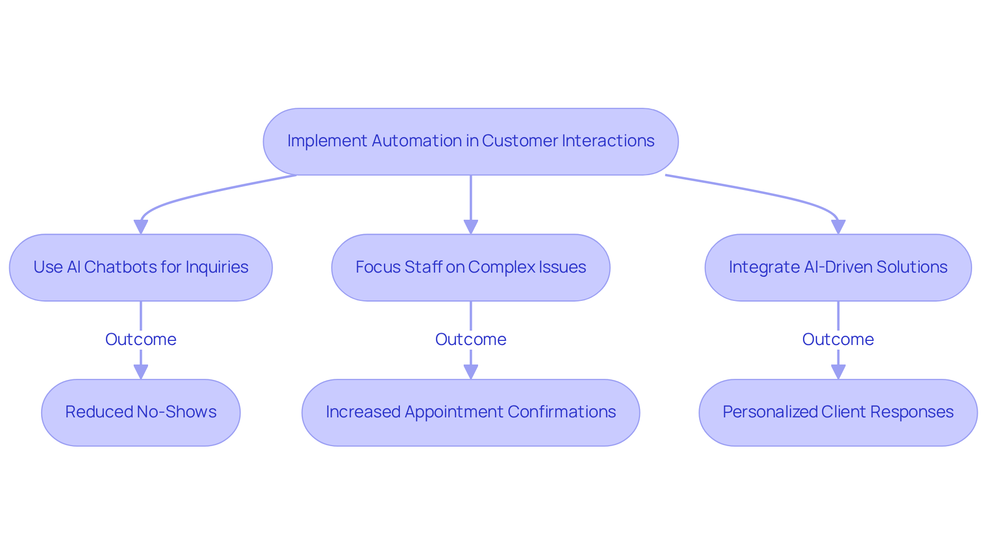 Follow the arrows to see how each step in automating customer interactions leads to improved efficiency and better client experiences.