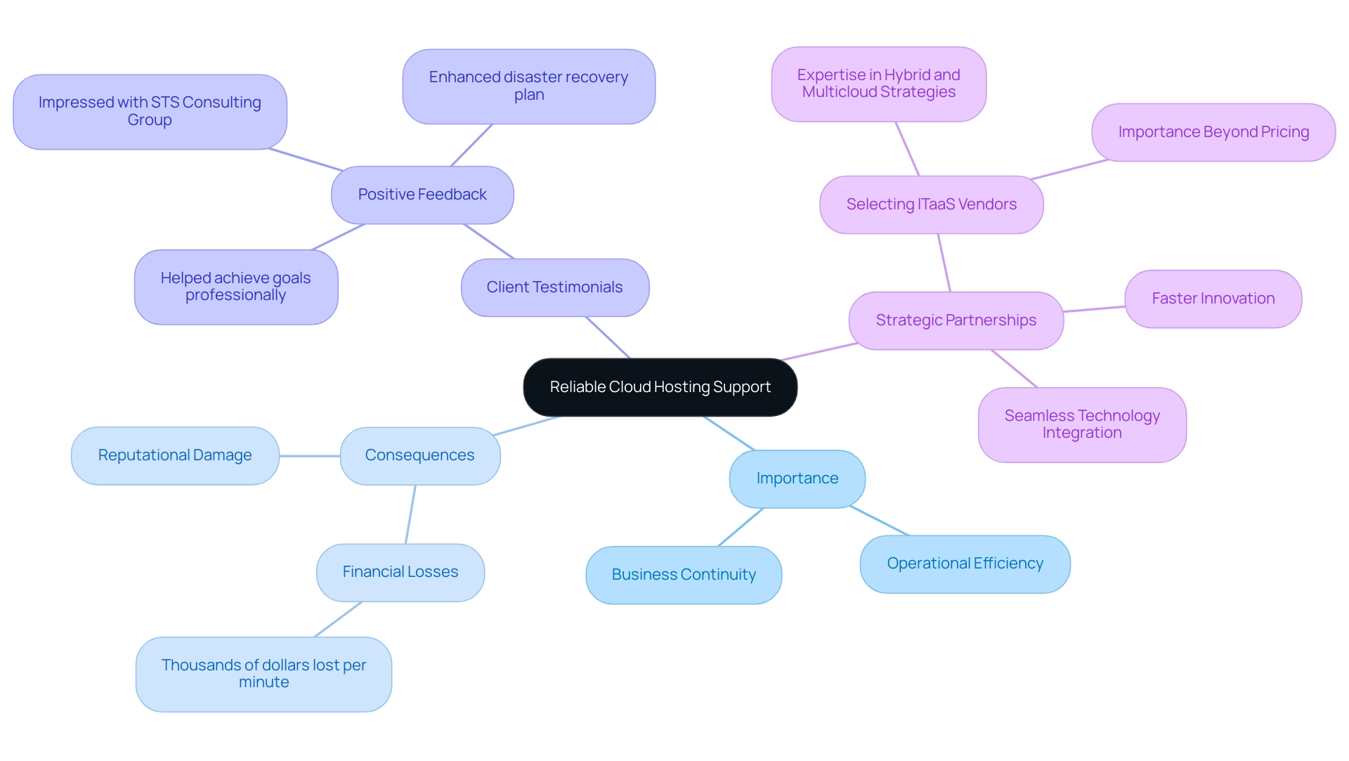 Each branch represents a different aspect of cloud hosting support: Importance, Consequences, Client Testimonials, and Strategic Partnerships.