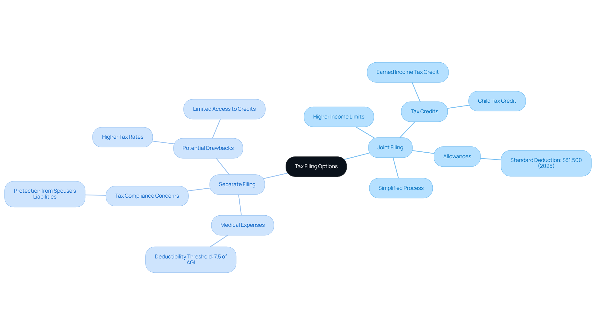The center shows the main decision point about tax filing. Each branch represents a different option, with further branches detailing benefits and considerations. This layout helps visualize the pros and cons of each choice.