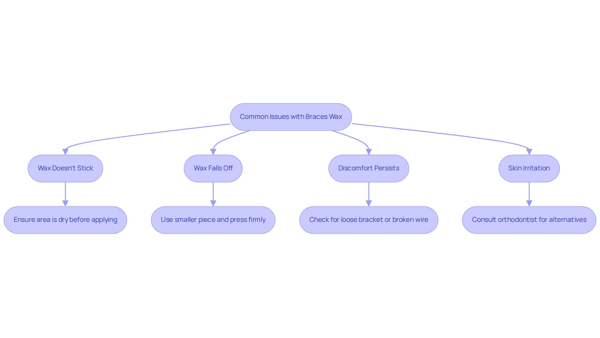 Each box represents a common issue you might face with braces wax. Follow the arrows to see the recommended solutions for each problem. Each box represents a common issue you might face with braces wax. Follow the arrows to see the recommended solutions for each problem.