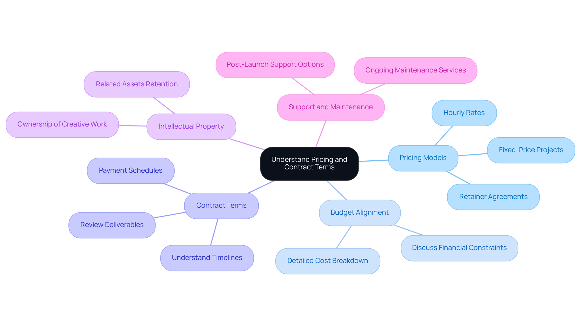 This mindmap helps you visualize the important aspects of working with a UI design firm. Start at the center with the main topic, then follow the branches to explore each key consideration and its details. Each color-coded branch represents a different area to focus on, making it easier to understand how they all connect.