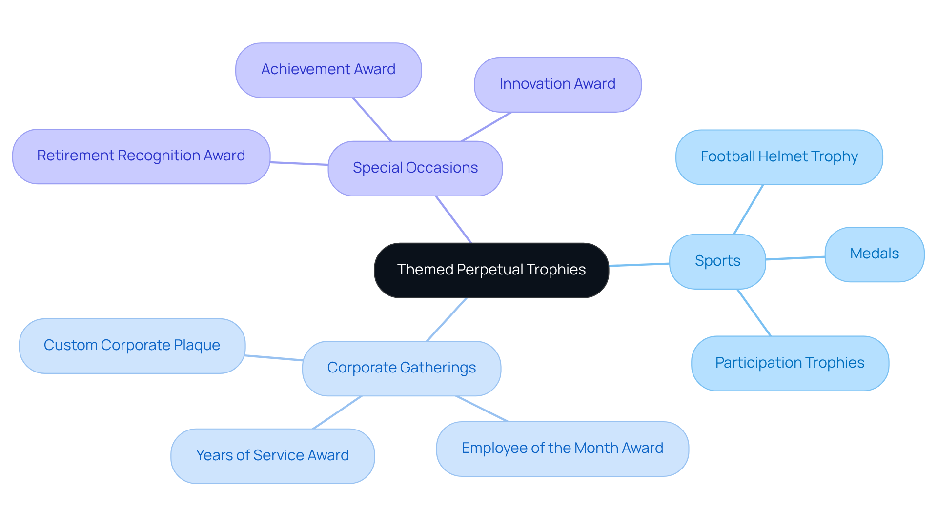 Start at the center with the main idea of themed trophies, then follow the branches to explore different categories and specific examples of awards. Each branch represents a unique theme or type of recognition, showing how they connect to the overall concept of celebrating excellence.
