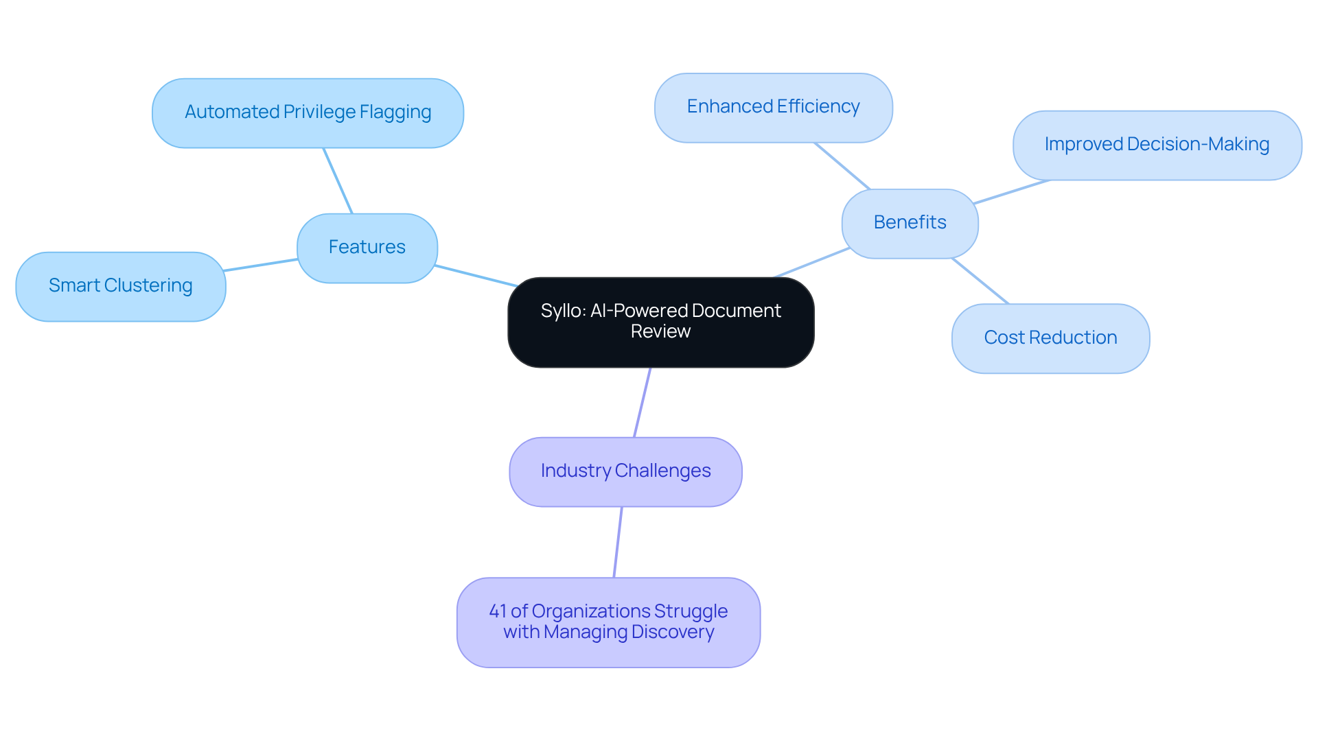 The central node represents Syllo's technology, while the branches show its features, benefits, and the challenges faced by legal teams. Each branch highlights how Syllo addresses these aspects, making it easier to understand its value.