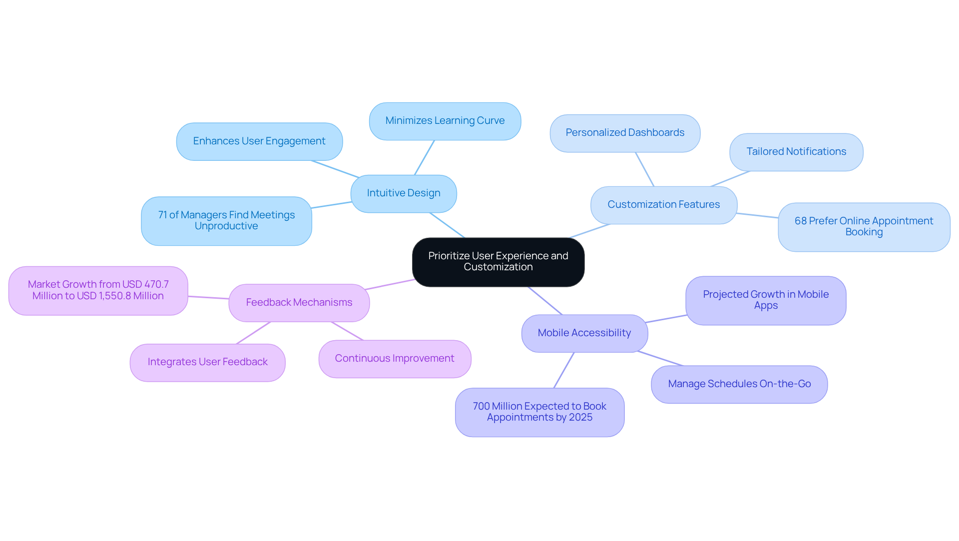 The central node represents the main focus on user experience and customization. Each branch highlights a key aspect, with further details available as you explore each topic.