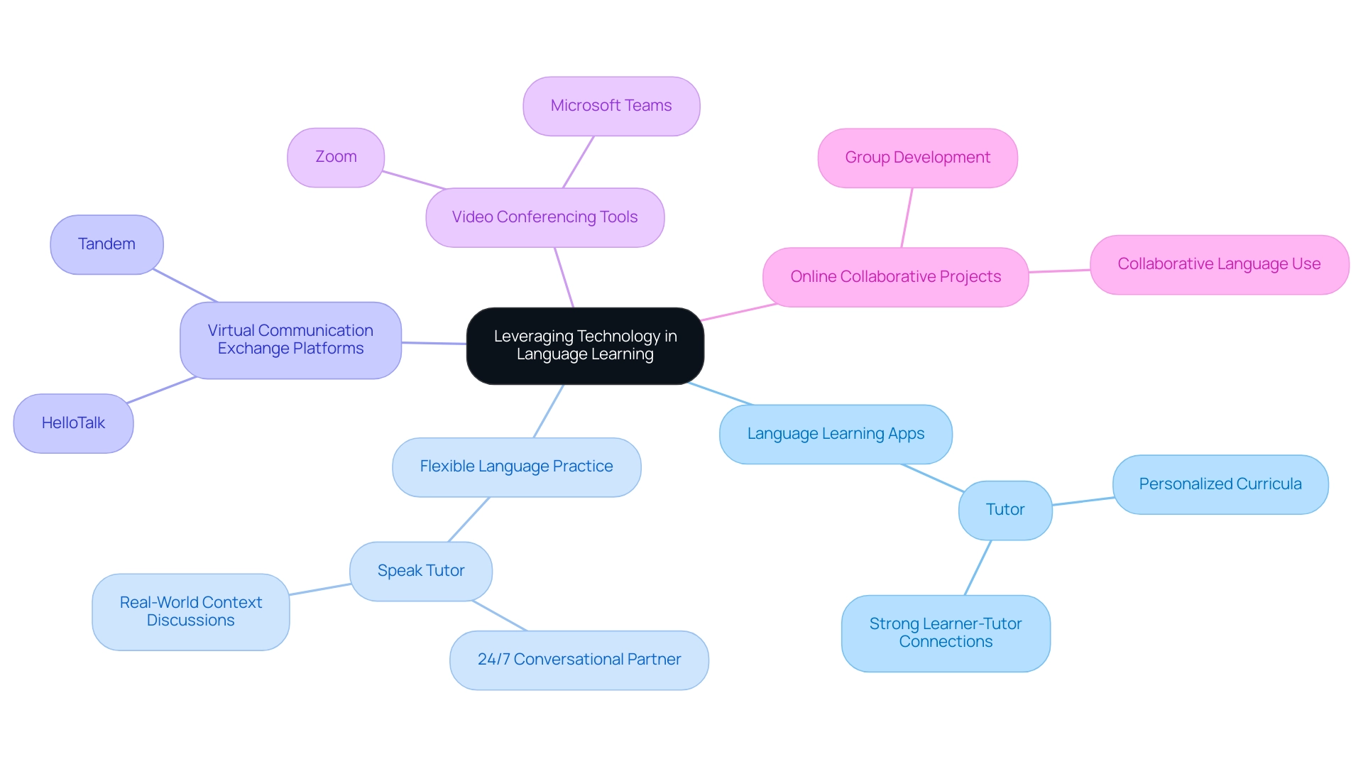 Each branch represents a strategy for incorporating technology in language learning, with colors distinguishing the various methods.