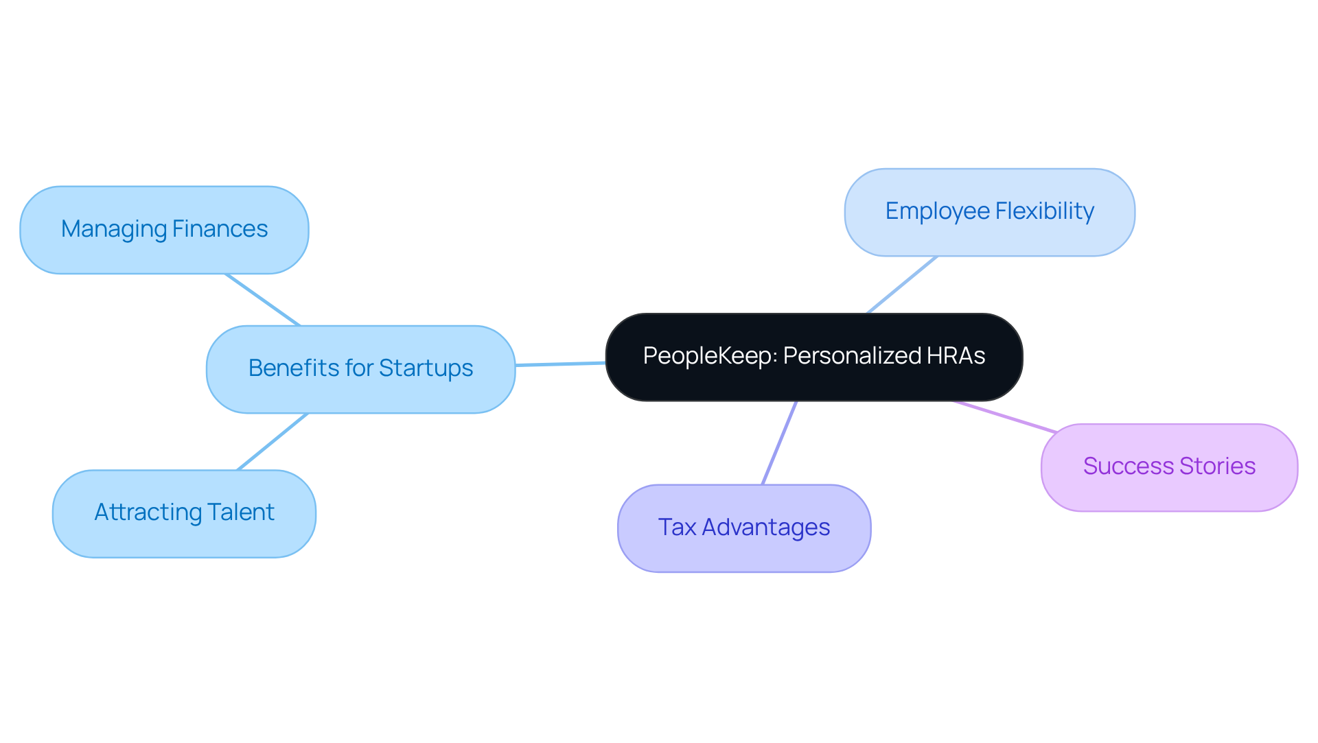 The central node represents PeopleKeep's HRAs, with branches showing how they benefit startups and employees. Each branch highlights a different aspect, making it easy to see the overall advantages.