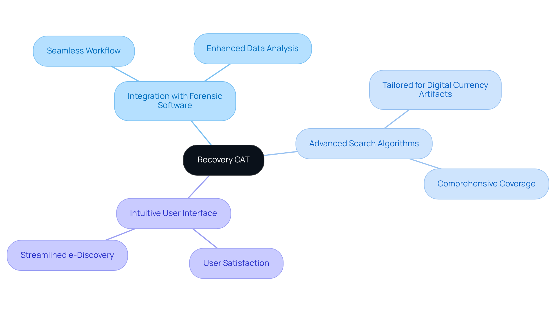 The central node represents Recovery CAT, with branches showing its features and how they contribute to effective crypto investigations. Each branch highlights a specific aspect, making it easy to understand the tool's capabilities.