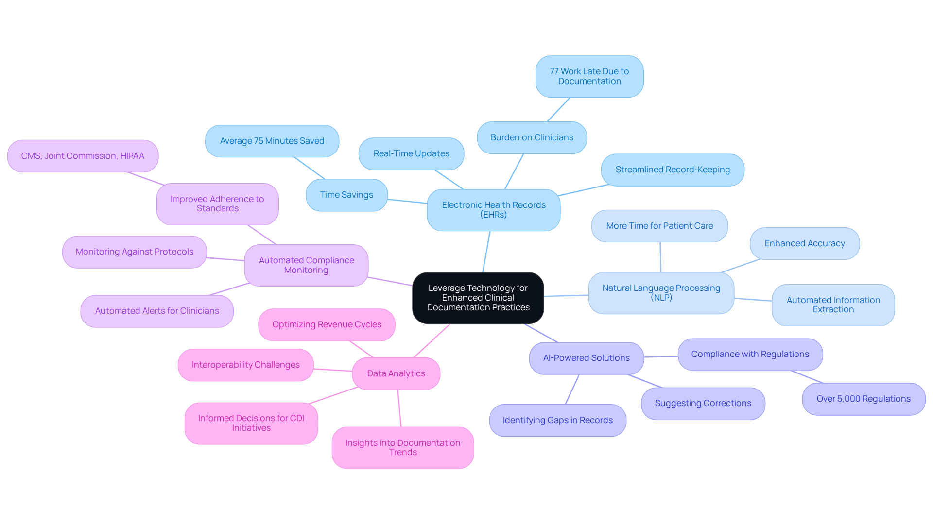 The central node represents the main theme of leveraging technology. Each branch shows a specific technology and its benefits, helping you understand how they contribute to improving clinical documentation practices. The central node represents the main theme of leveraging technology. Each branch shows a specific technology and its benefits, helping you understand how they contribute to improving clinical documentation practices.