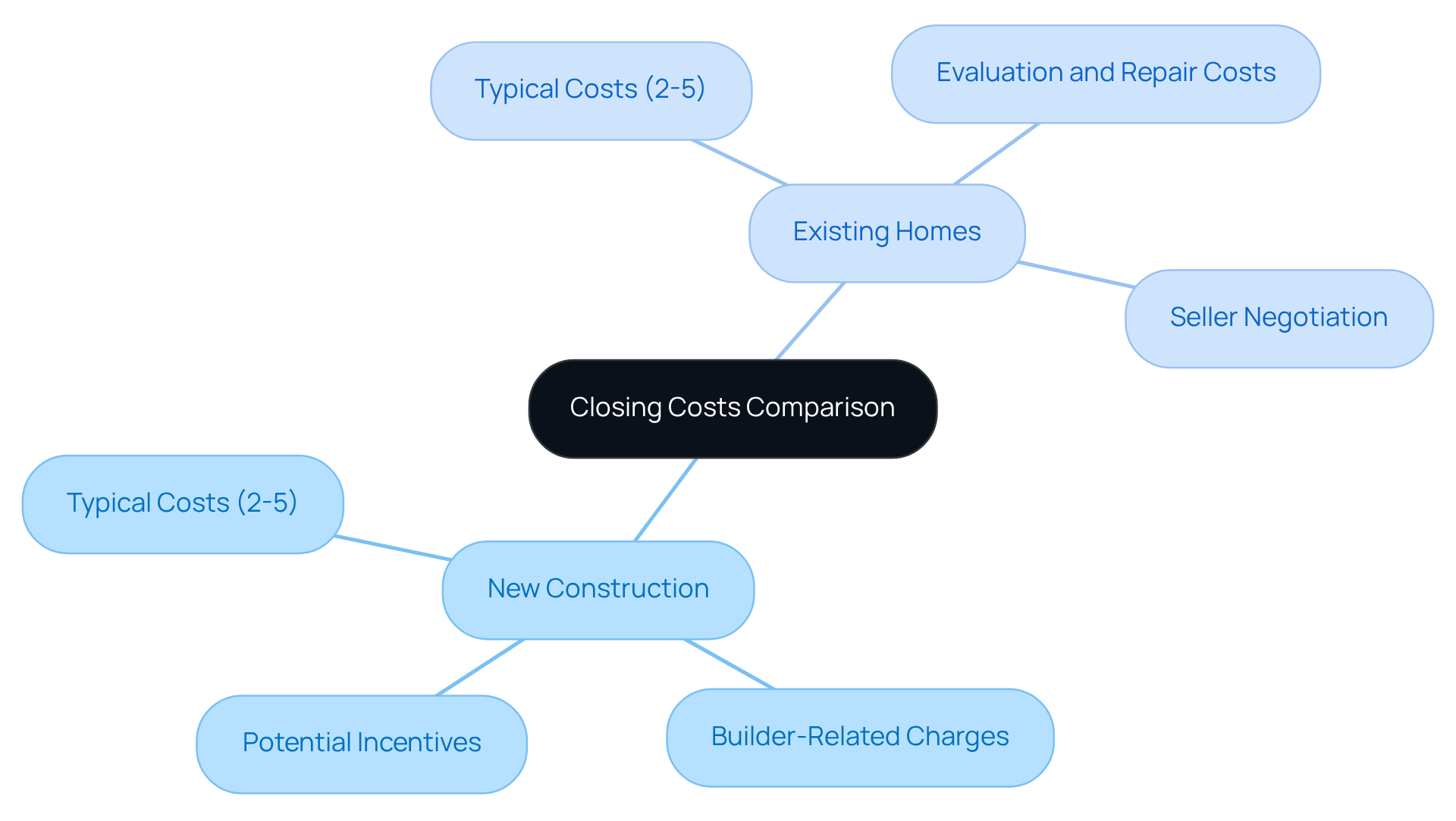 The center shows the main topic, while the branches illustrate the key differences and similarities between new construction and existing homes regarding closing costs.