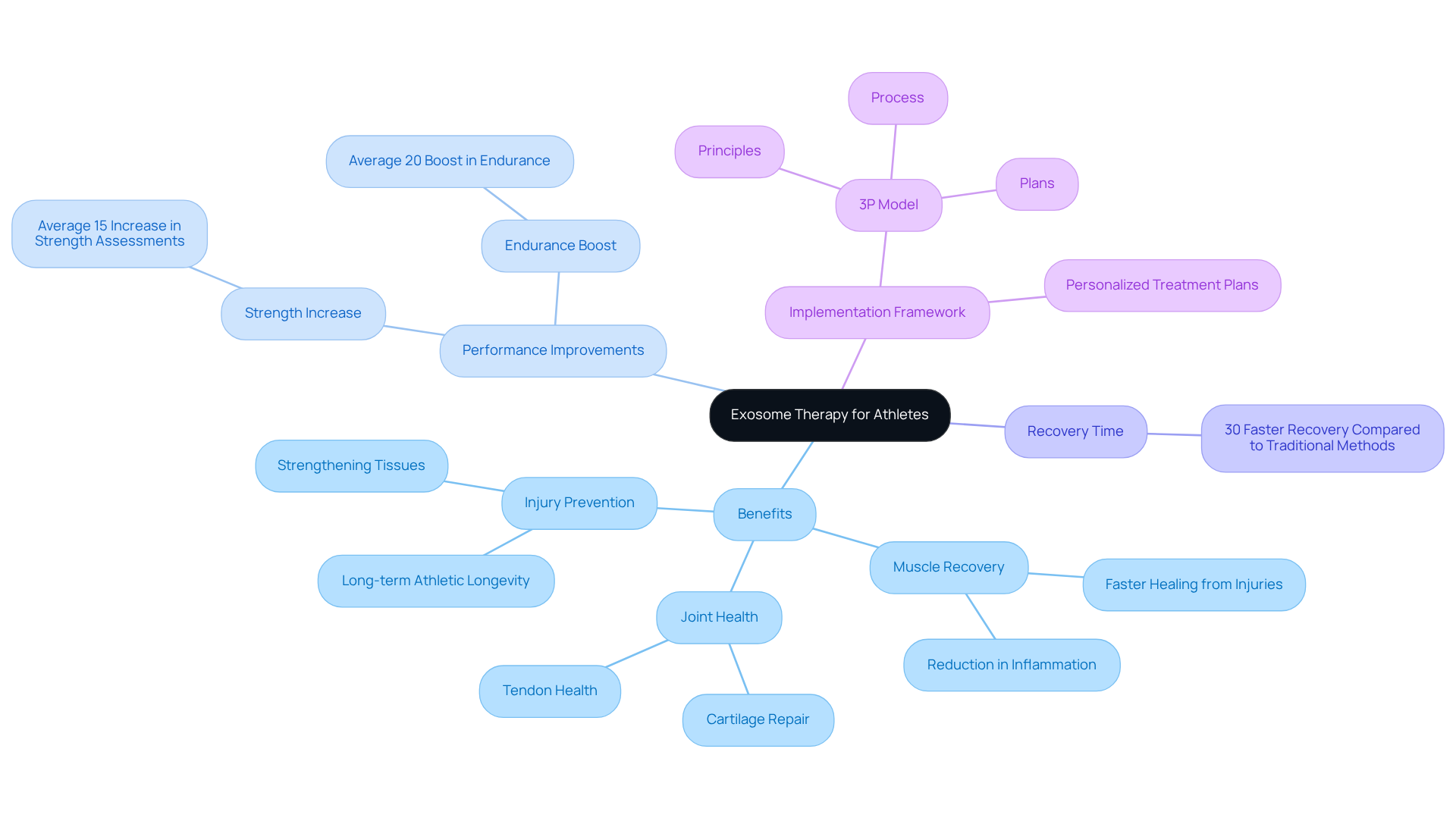 This mindmap illustrates how exosome therapy can transform athletic recovery. Start at the center with the main topic, then explore the branches to see the various benefits, improvements in performance, and how this therapy can be effectively integrated into rehabilitation. This mindmap illustrates how exosome therapy can transform athletic recovery. Start at the center with the main topic, then explore the branches to see the various benefits, improvements in performance, and how this therapy can be effectively integrated into rehabilitation.