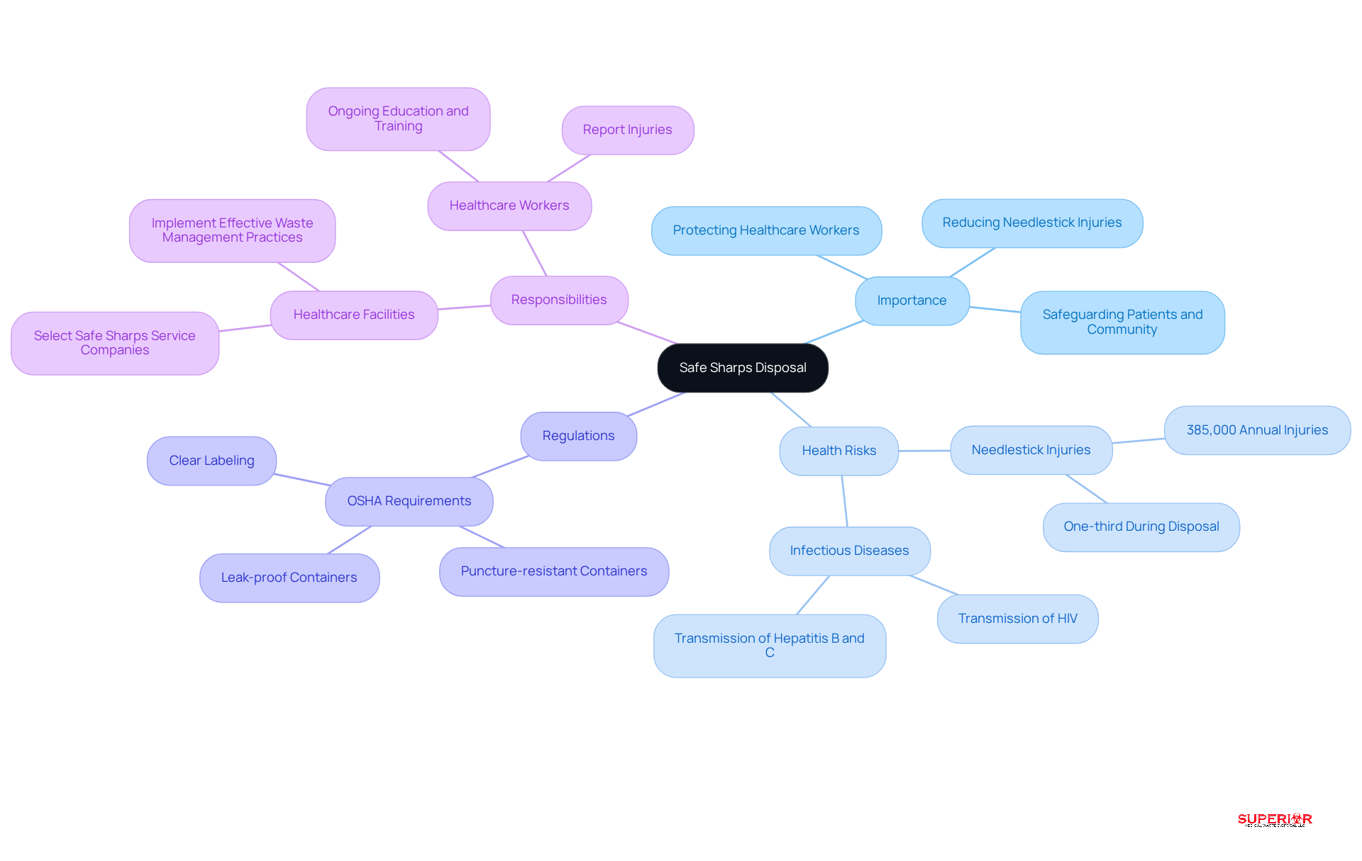 The center represents the main topic, and the branches show related ideas. Each color-coded branch helps you understand different aspects of safe sharps disposal, from health risks to regulatory requirements.