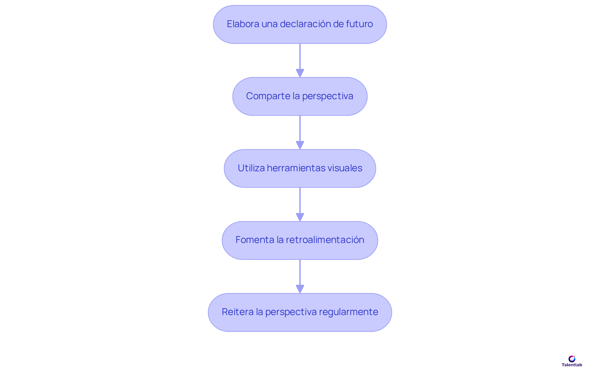 Cada paso en el diagrama representa una acción que debes tomar para asegurar que todos en el equipo entiendan y se alineen con la visión. Sigue las flechas para ver cómo cada acción se conecta con la siguiente.