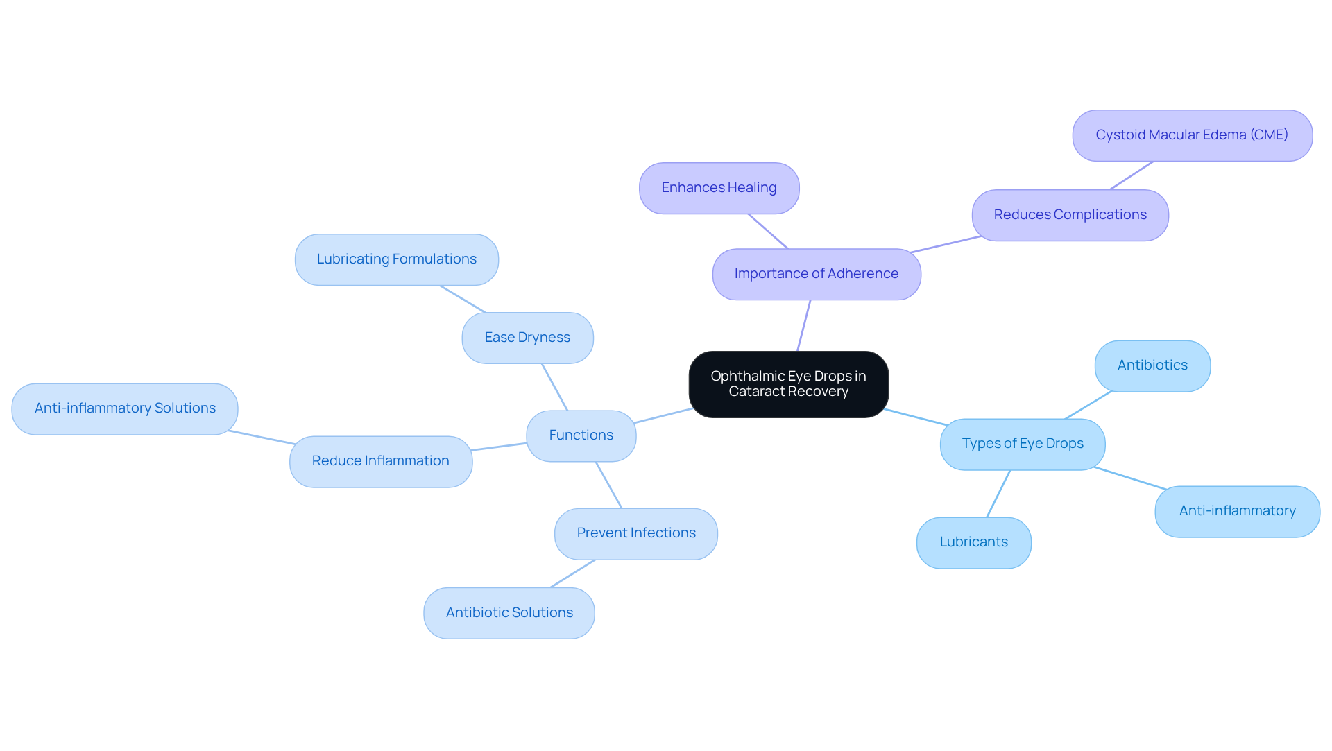 This mindmap illustrates how different types of eye drops contribute to recovery after cataract surgery. Each branch represents a key aspect: the types of drops, their specific functions, and why sticking to your medication schedule is crucial for healing.