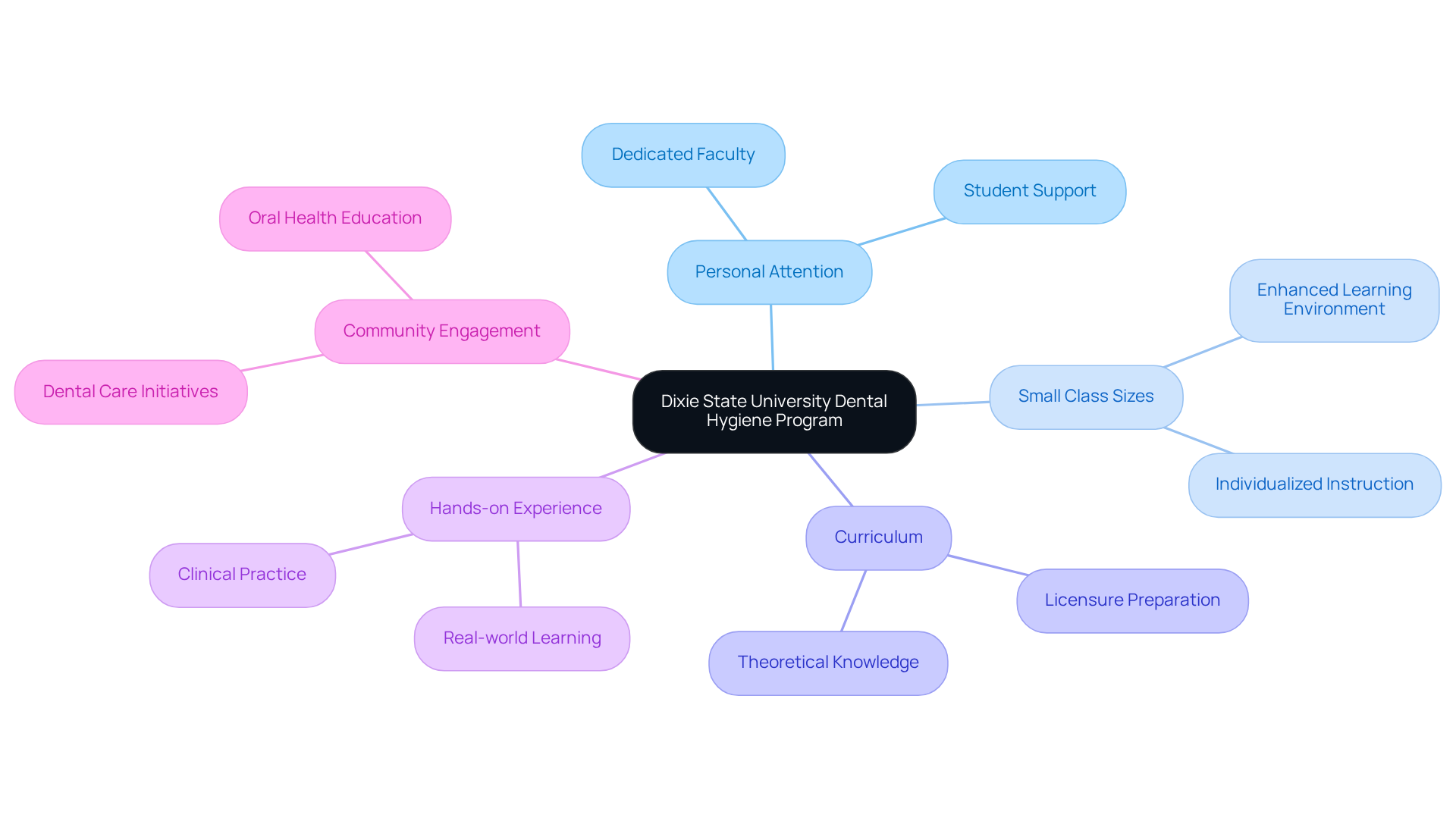 This mindmap illustrates the key components of the Dental Hygiene program at Dixie State University. Start at the center with the program name, then explore each branch to see how personal attention, curriculum, and community service contribute to a well-rounded education.