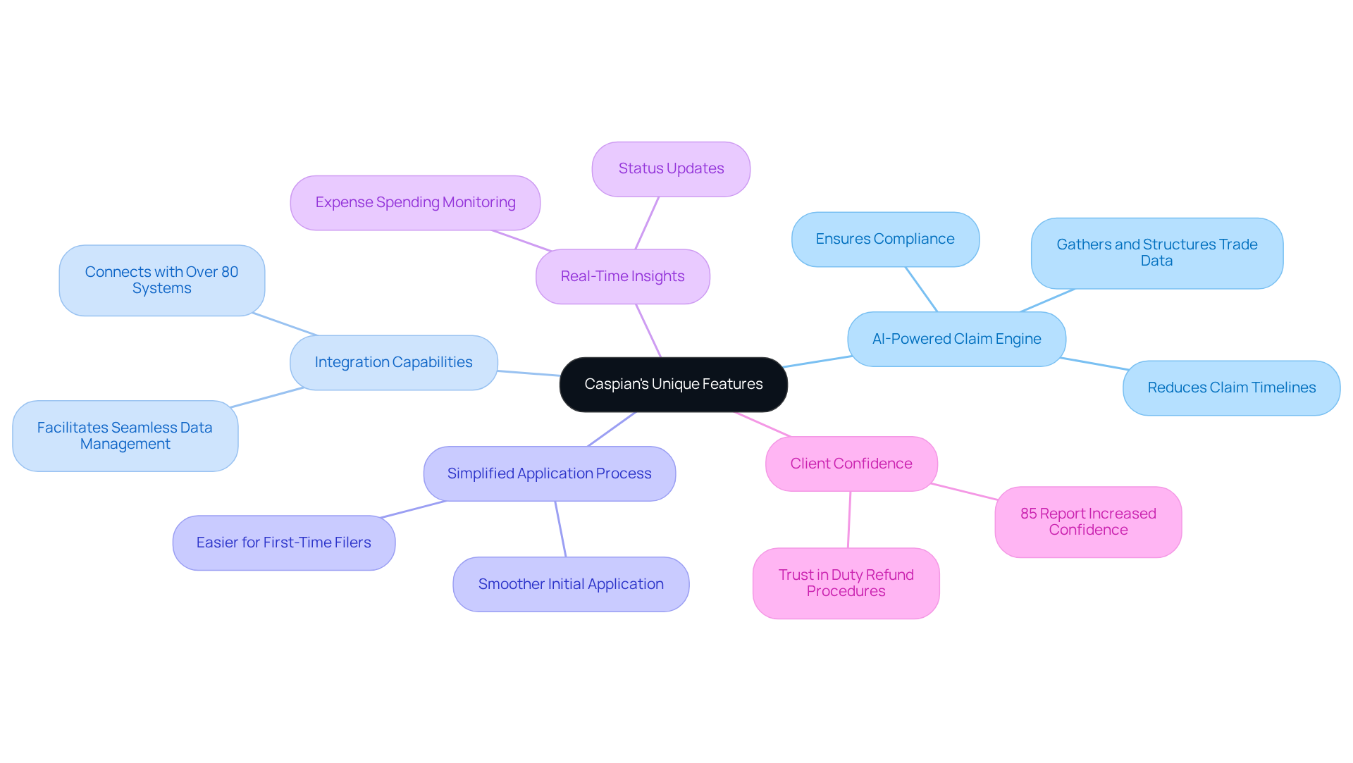 Start at the center with Caspian's features, then explore each branch to see how they contribute to optimizing duty refund processes and improving client experiences.