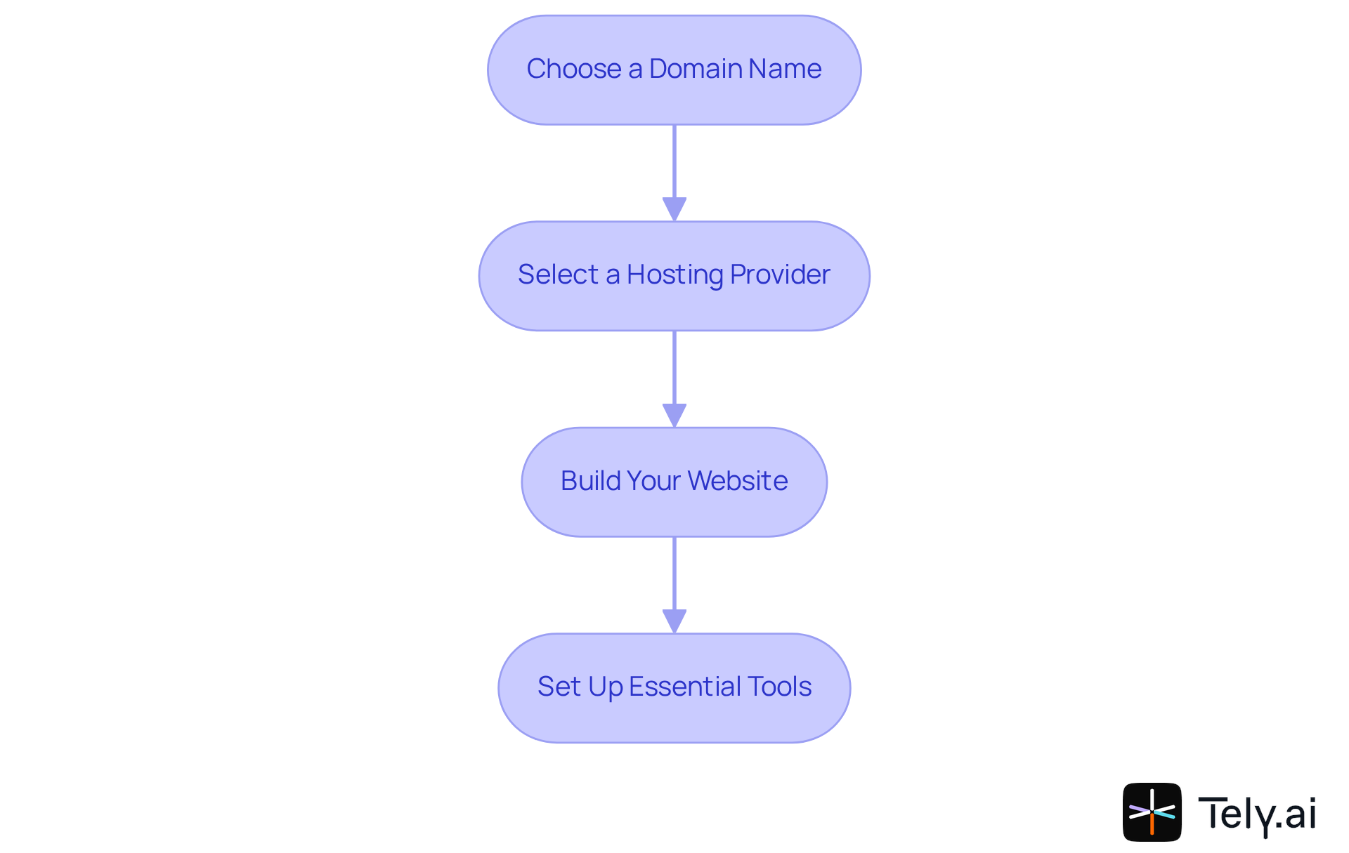 Each box represents a crucial step in creating your online presence. Follow the arrows to see the order in which you should complete these tasks.