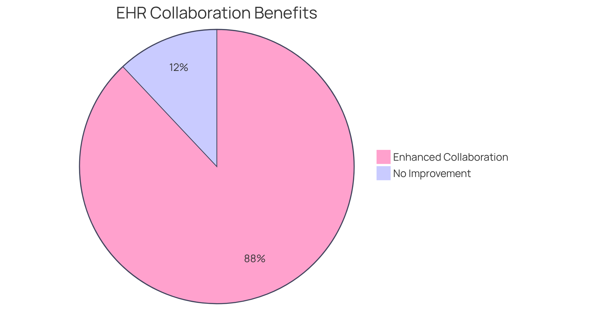 The green slice shows the majority of providers (88%) who benefit from enhanced collaboration using Therapy Notes EHR, while the red slice represents the 12% who do not see this improvement.