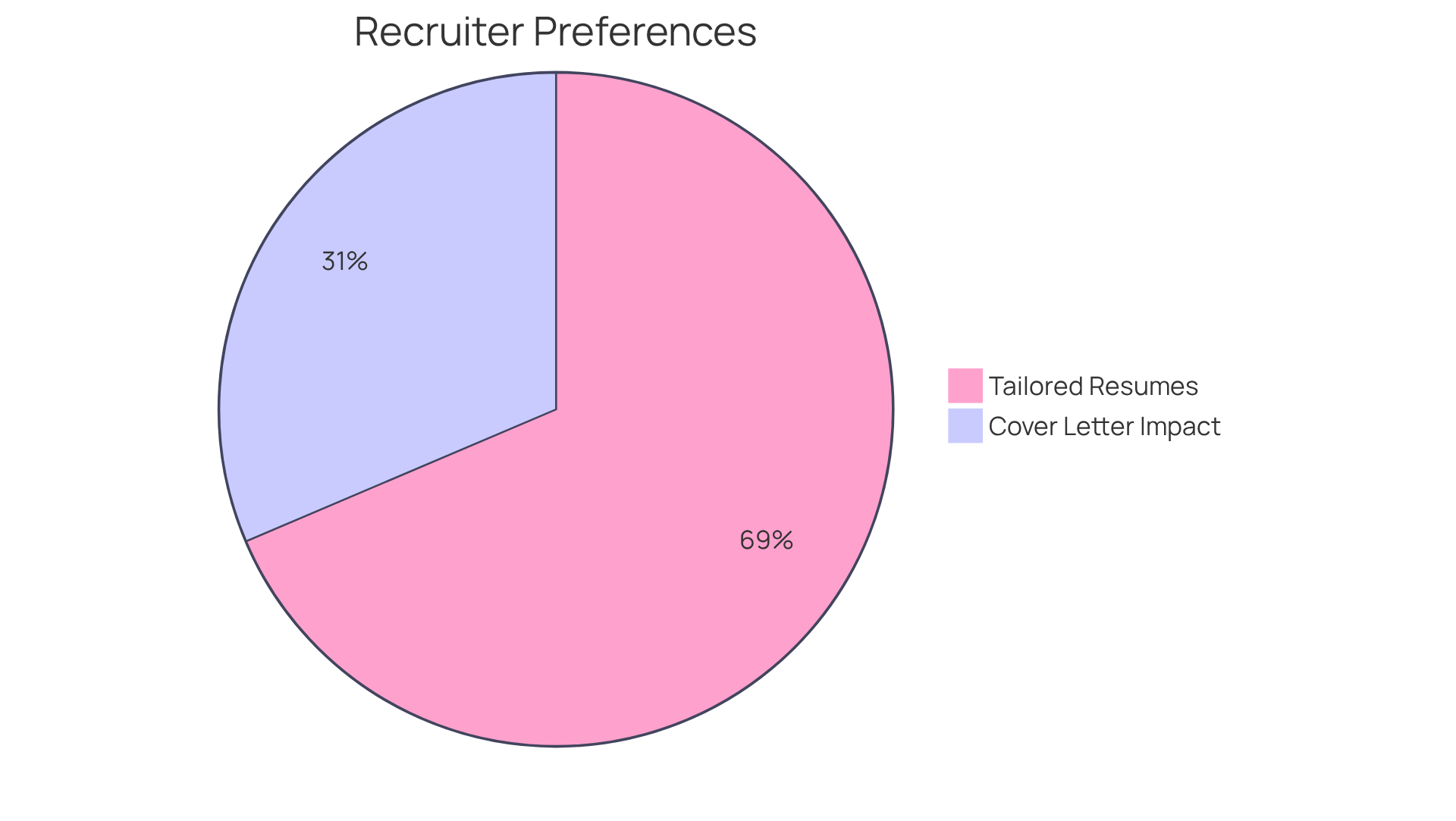 The blue slice shows that 83% of recruiters favor candidates with tailored resumes, while the green slice indicates that including a cover letter can boost your chances of getting an interview by 38%. The blue slice shows that 83% of recruiters favor candidates with tailored resumes, while the green slice indicates that including a cover letter can boost your chances of getting an interview by 38%.