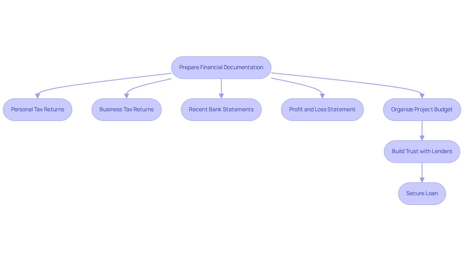 Follow the arrows to see each step in preparing your financial documents. Each box represents a crucial part of the process that helps you secure a loan. The flowchart guides you from gathering documents to successfully obtaining funding.