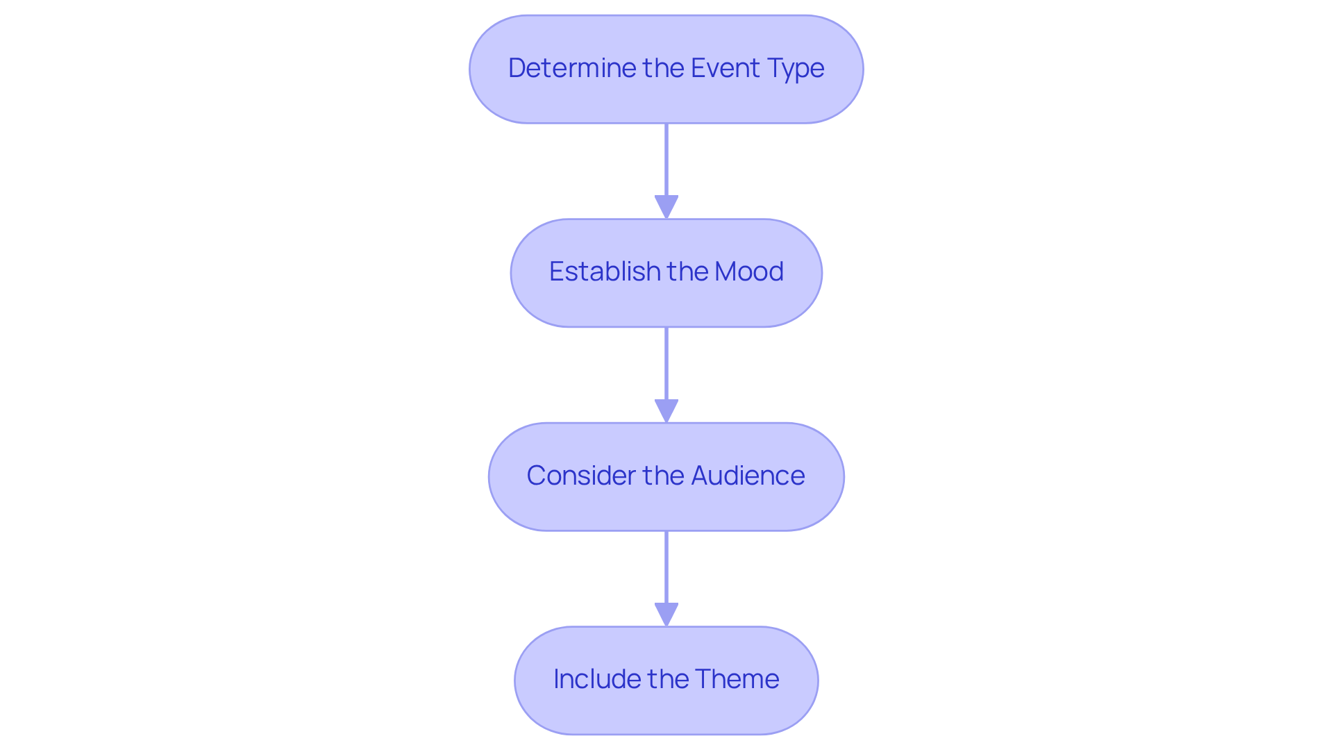 Follow the arrows from one step to the next to see how to choose the perfect tablecloth for your gathering. Each box represents a key decision point that will help you create the right atmosphere.
