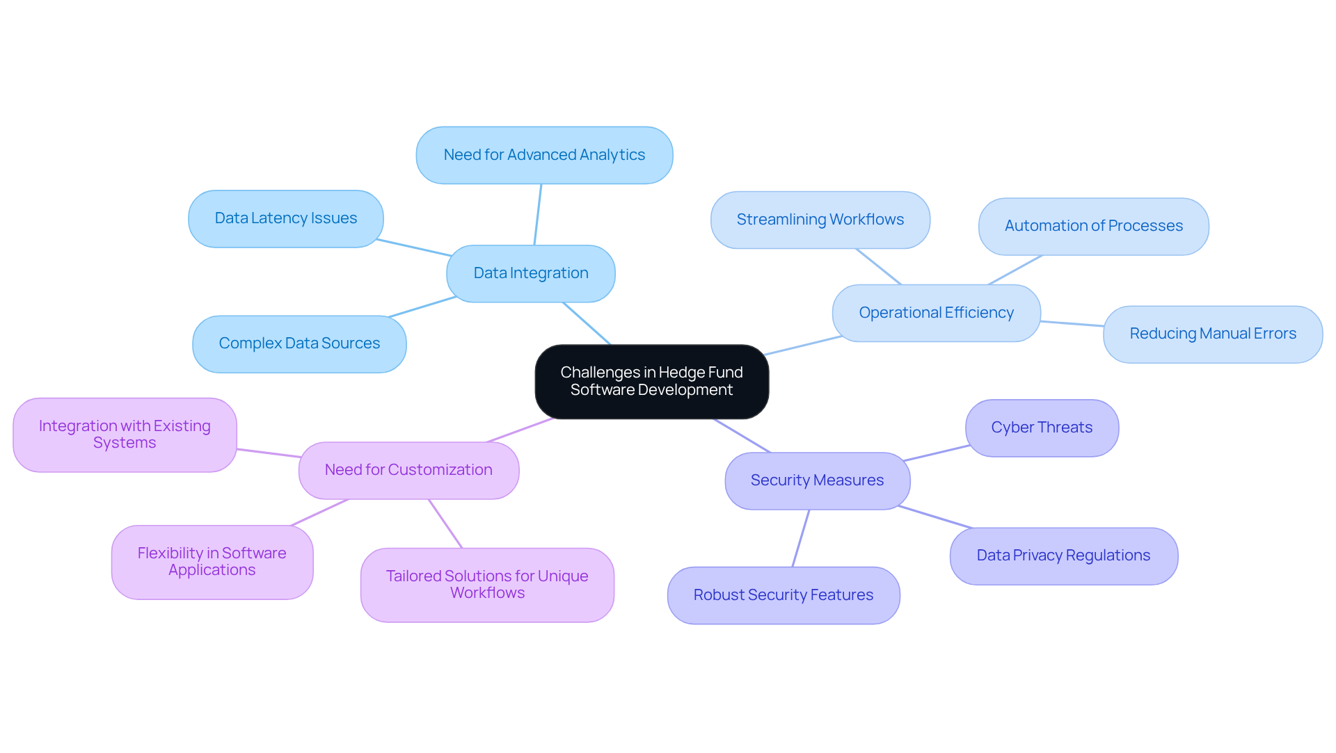 The central node represents the main topic, while the branches illustrate the various challenges and solutions. Each color-coded branch helps you quickly identify different areas of concern and their specific issues. The central node represents the main topic, while the branches illustrate the various challenges and solutions. Each color-coded branch helps you quickly identify different areas of concern and their specific issues.