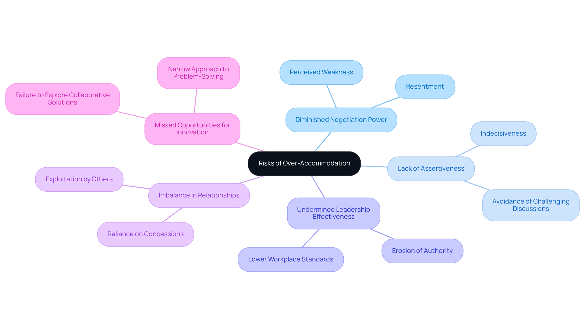This mindmap illustrates the various risks associated with over-accommodation in negotiation. Start at the center with the main topic, then explore each branch to see how different aspects like negotiation power and leadership effectiveness are affected. Each color-coded branch helps you understand the connections and implications of an accommodating style. This mindmap illustrates the various risks associated with over-accommodation in negotiation. Start at the center with the main topic, then explore each branch to see how different aspects like negotiation power and leadership effectiveness are affected. Each color-coded branch helps you understand the connections and implications of an accommodating style.