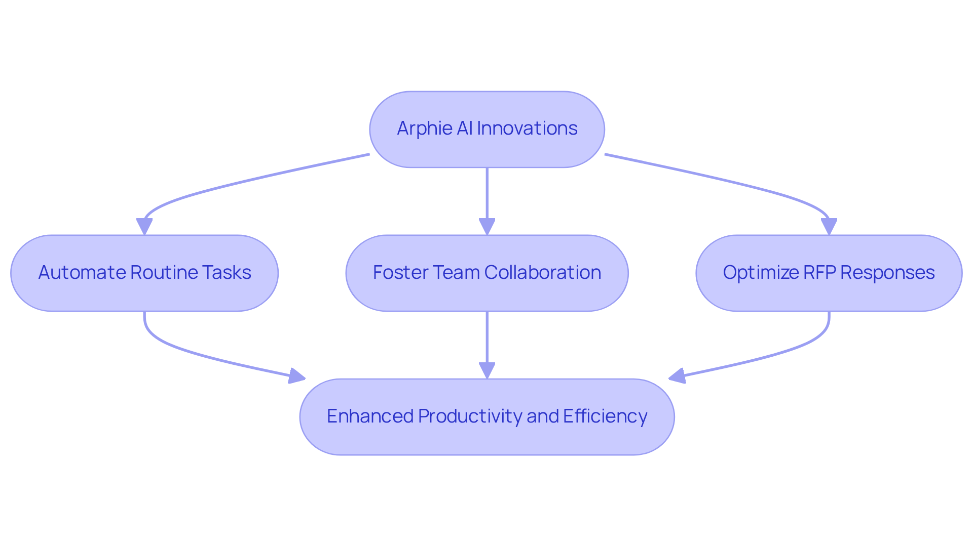 This flowchart shows how Arphie's AI innovations improve engineering workflows. Each step represents an action that contributes to better productivity and efficiency in responding to proposals. This flowchart shows how Arphie's AI innovations improve engineering workflows. Each step represents an action that contributes to better productivity and efficiency in responding to proposals.