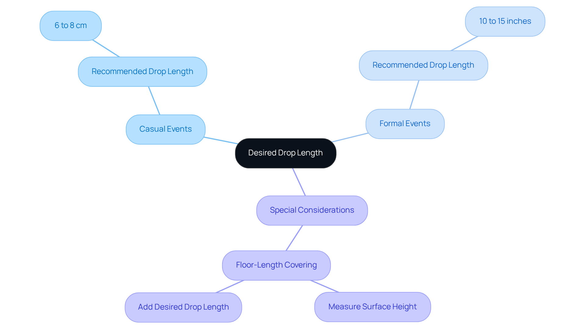 This mindmap shows how to choose the right drop length for tablecloths based on the type of event. Each branch represents a different event type, with specific recommendations for drop lengths. Follow the branches to find the best fit for your occasion!