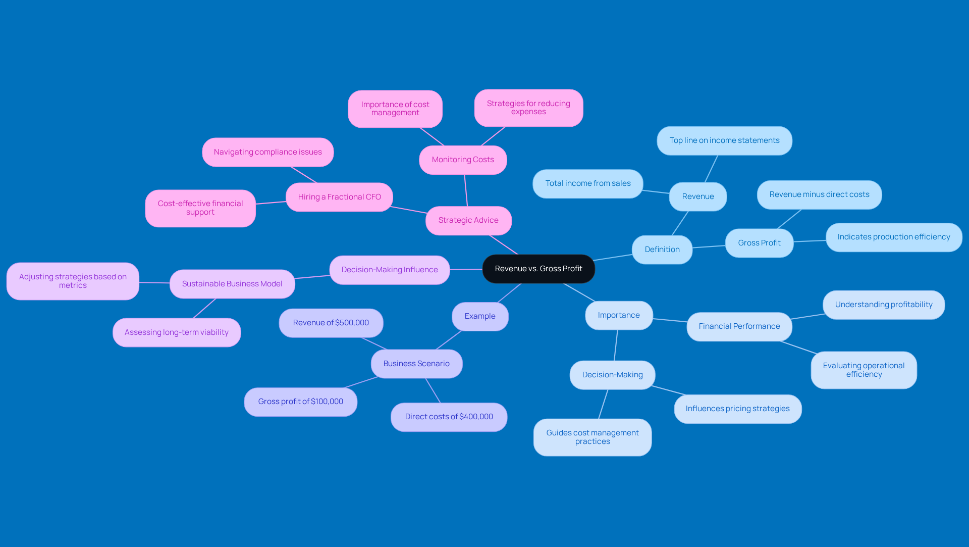 The central node represents the main topic. Each branch shows different aspects of the topic, helping you see how they connect. For example, the 'Example' branch will give a specific scenario to clarify the concepts. The central node represents the main topic. Each branch shows different aspects of the topic, helping you see how they connect. For example, the 'Example' branch will give a specific scenario to clarify the concepts.