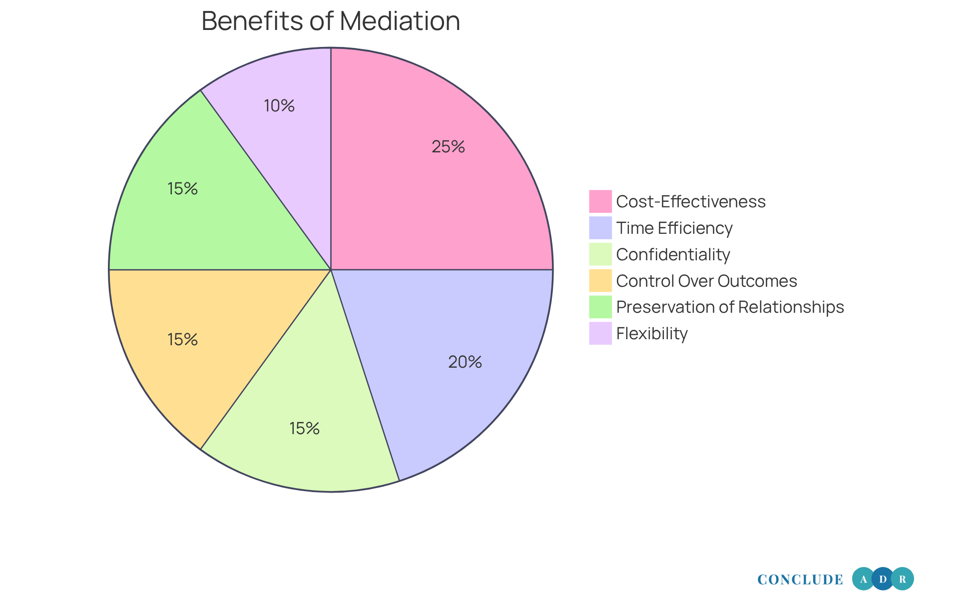 Each segment of the pie chart represents a key benefit of mediation. The larger the segment, the more significant that benefit is in the context of resolving insurance disputes. This helps you understand which aspects of mediation are most valued.