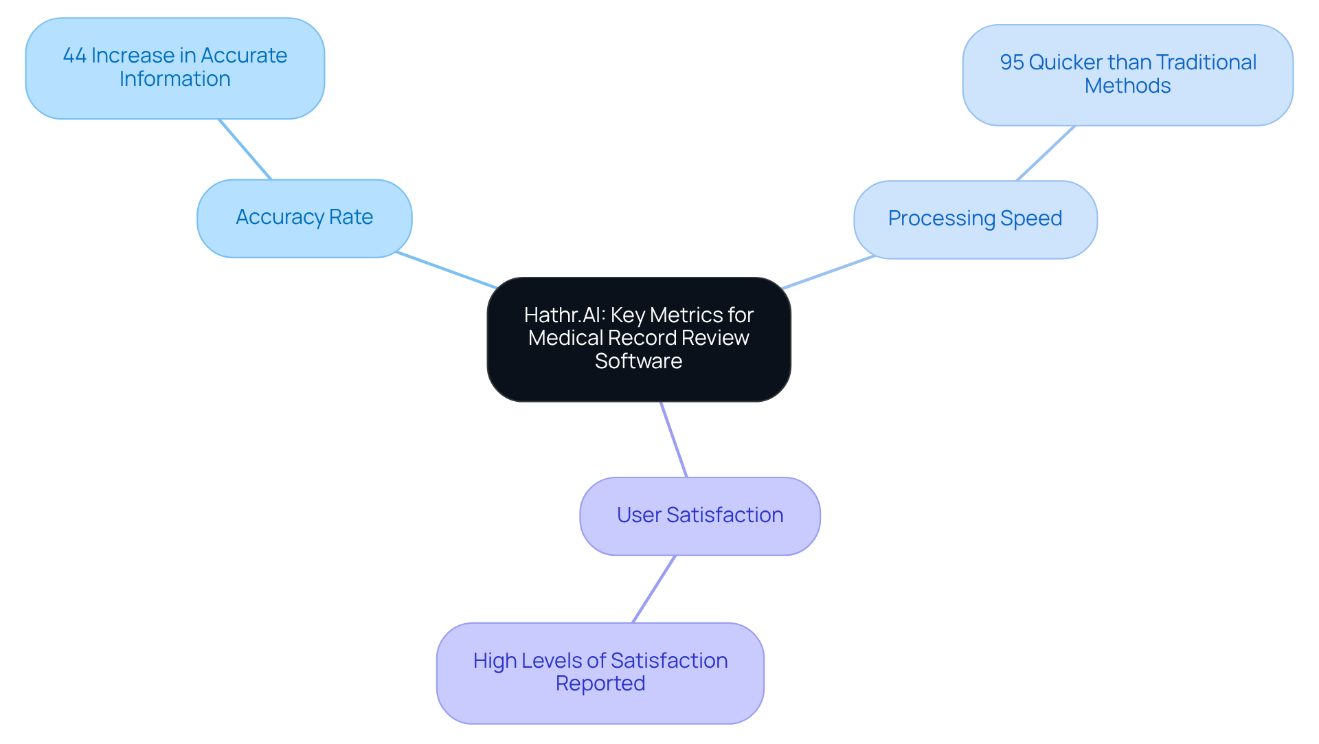 The central node represents the software's focus, while each branch highlights a key metric. The descriptions provide insights into how each metric contributes to the software's effectiveness in healthcare compliance.