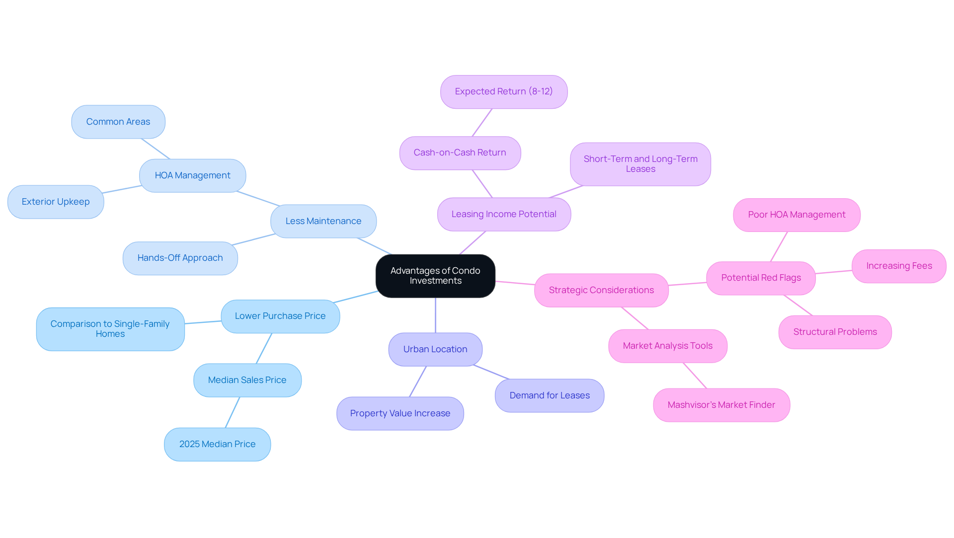 The central node represents the main topic of condo investments. Each branch highlights a specific advantage, and the sub-branches provide additional details or considerations related to that advantage. This structure helps you see how each point connects to the overall theme. The central node represents the main topic of condo investments. Each branch highlights a specific advantage, and the sub-branches provide additional details or considerations related to that advantage. This structure helps you see how each point connects to the overall theme.