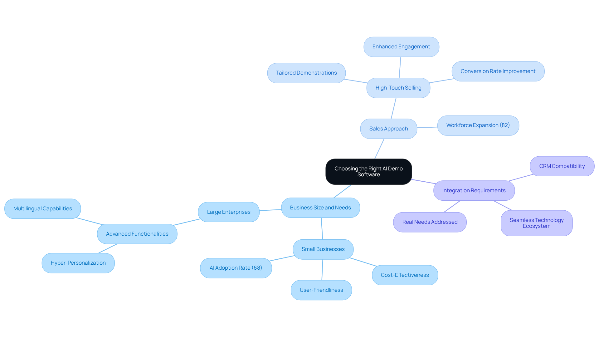 The central node represents the main decision point, while the branches show the key factors to consider. Each sub-point provides more detail on how these factors impact the choice of software.
