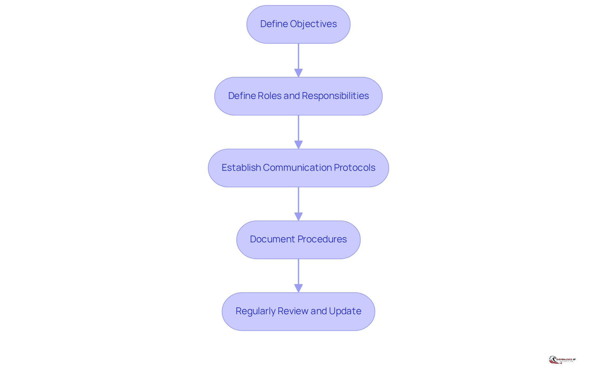 Each box represents a crucial step in creating a comprehensive cybersecurity incident response plan. Follow the arrows to understand how each component connects and builds upon the previous one, ensuring a thorough approach to managing cyber incidents. Each box represents a crucial step in creating a comprehensive cybersecurity incident response plan. Follow the arrows to understand how each component connects and builds upon the previous one, ensuring a thorough approach to managing cyber incidents.