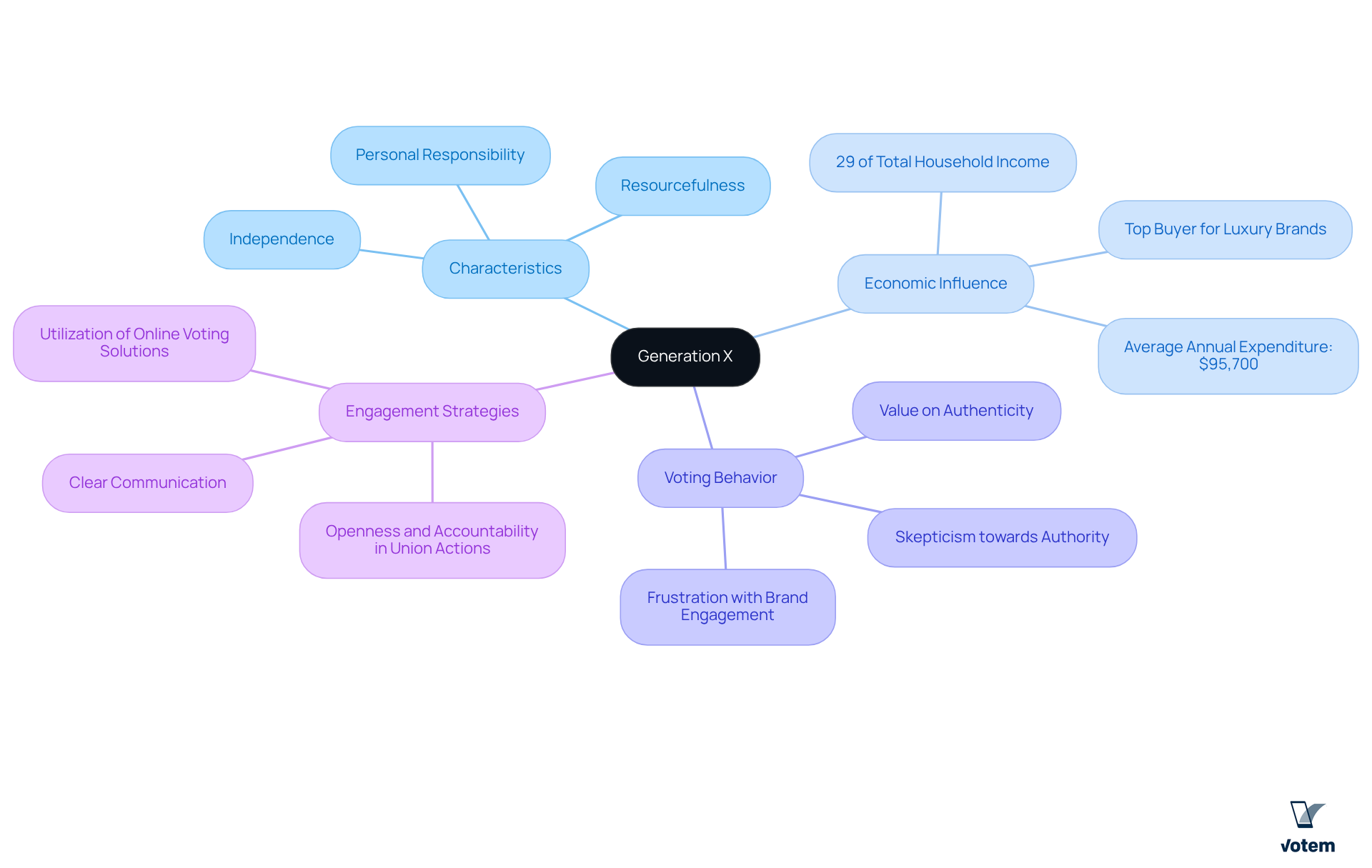 The central node represents Generation X, with branches illustrating their key traits, economic role, and how they engage in voting. Each branch connects relevant points, helping to visualize their overall impact and values.