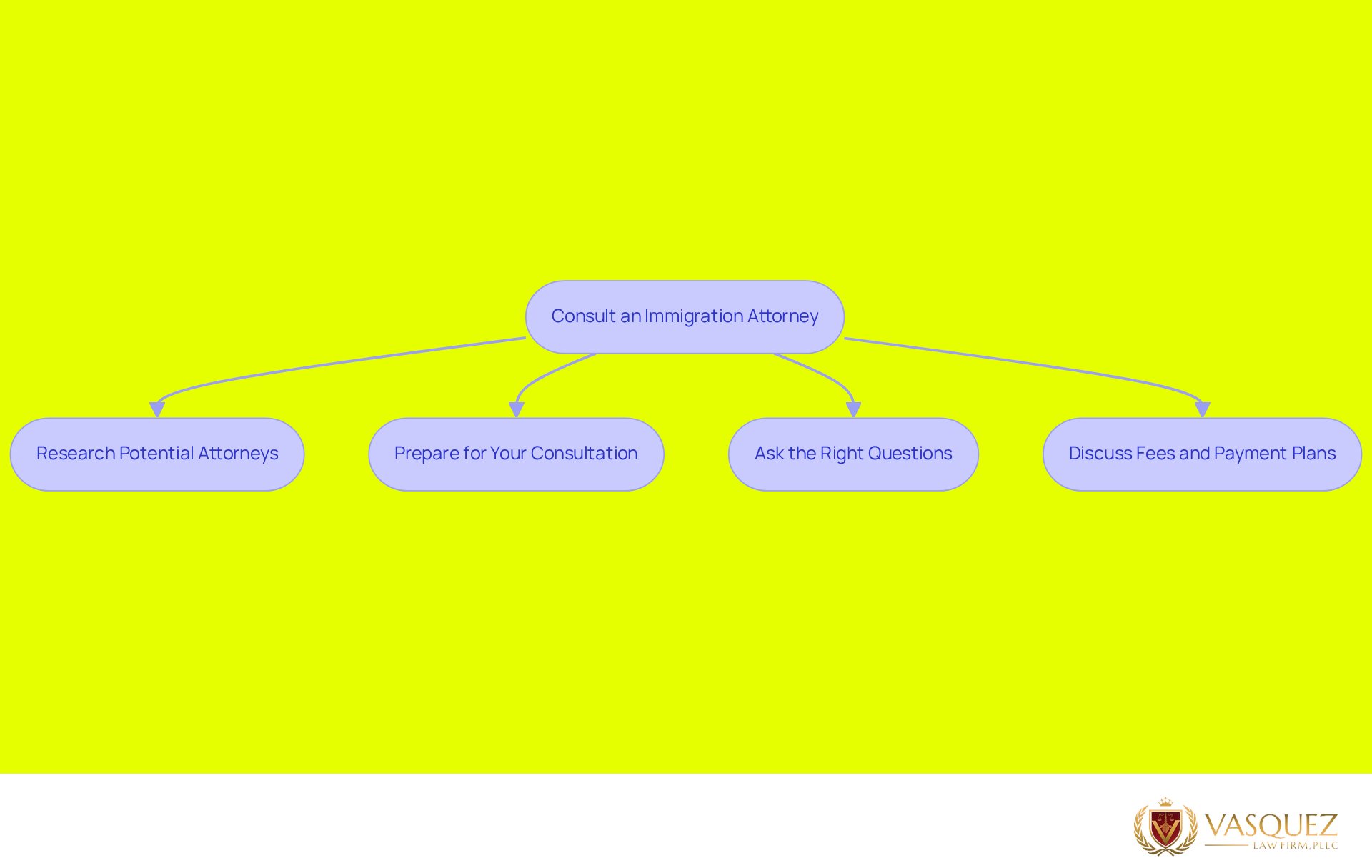 This flowchart guides you through the process of consulting an immigration attorney. Each step is crucial for ensuring you get the best legal support. Follow the arrows to see what you need to do at each stage, from researching attorneys to discussing fees.