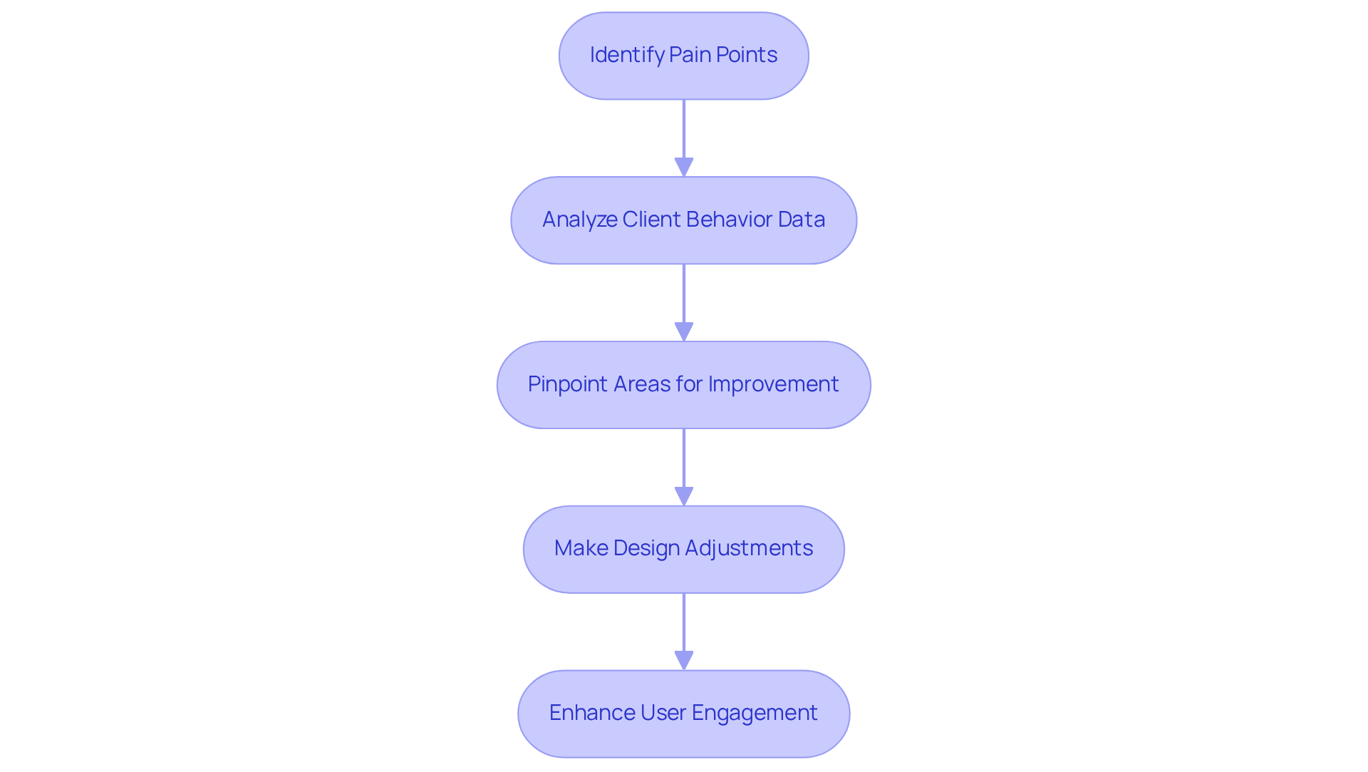 Each box represents a step in the process of enhancing user experience. Follow the arrows to see how each step leads to the next, ultimately improving engagement for patients.