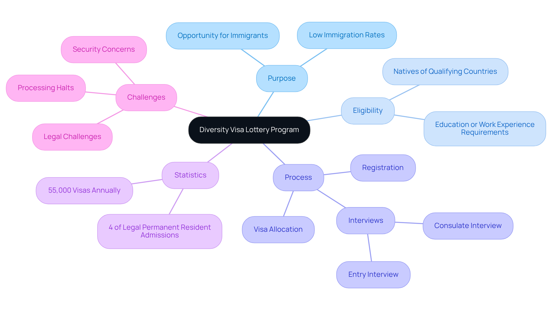 This mindmap starts with the main topic in the center and branches out to show different aspects of the Diversity Visa Lottery. Each branch represents a key area of information, helping you see how they connect and what you need to know about the program.